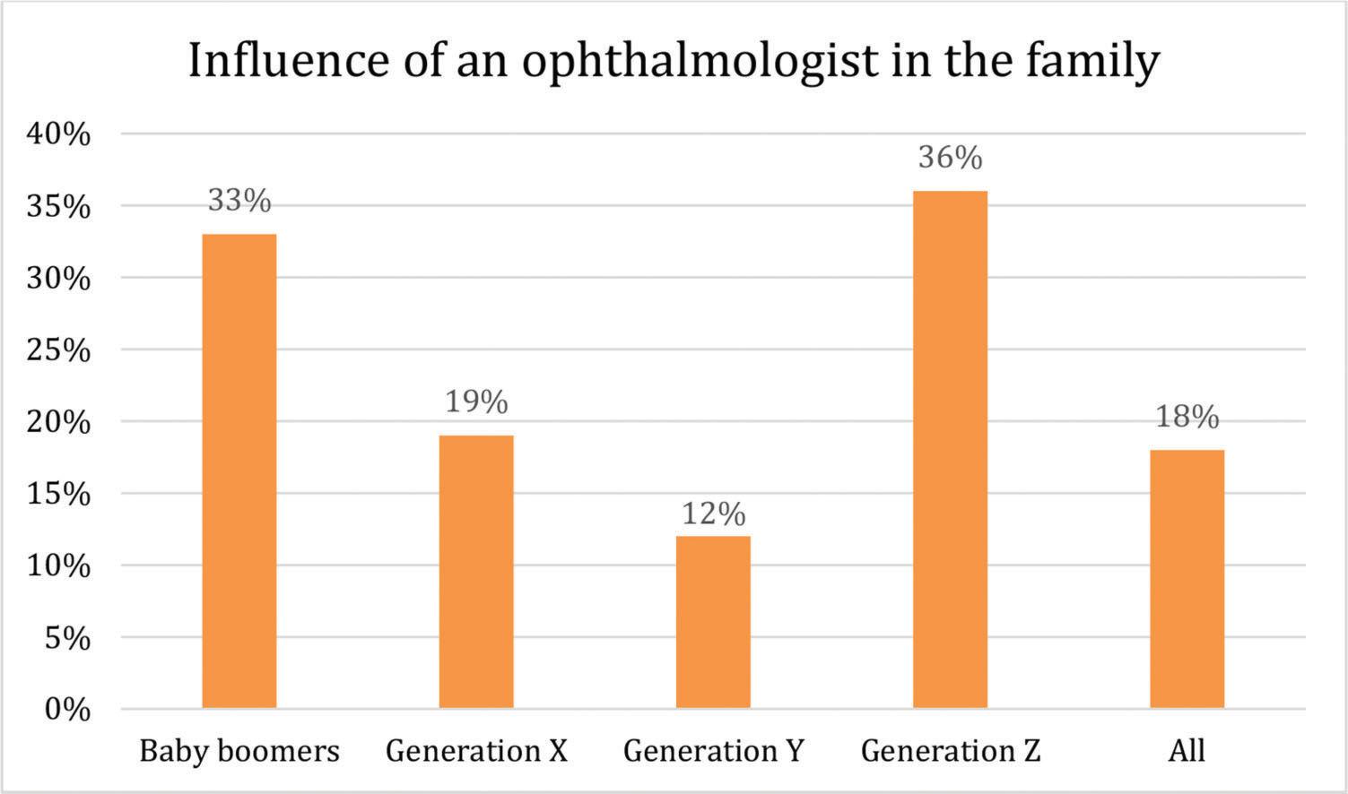 Why ophthalmology? Analysis of the motivating factors influencing the ...