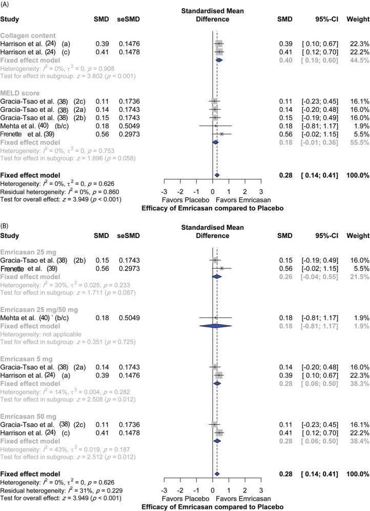 Efficacy and Safety of Emricasan in Liver Cirrhosis and/or Fibrosis ...