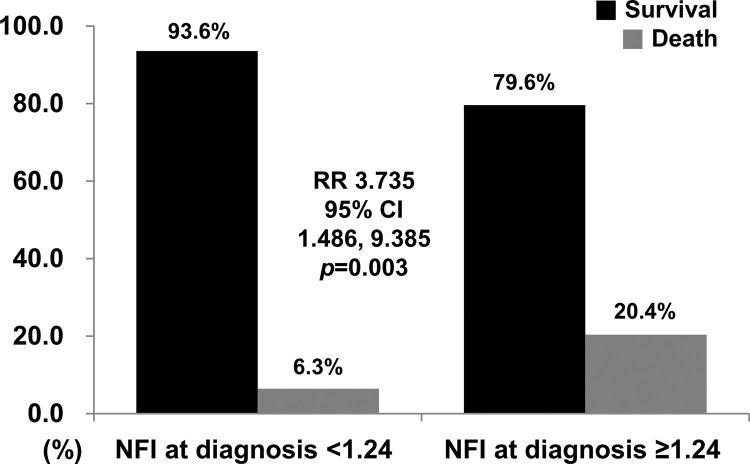 The novel fibrosis index at diagnosis may predict all-cause mortality ...
