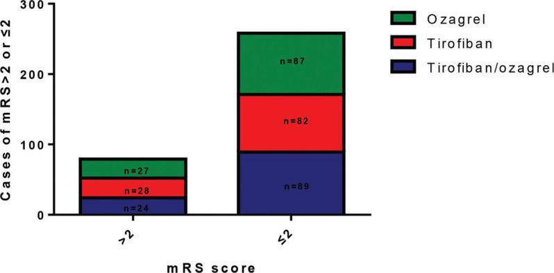 Statistical analysis for efficacy of tirofiban combined with ozagrel in ...