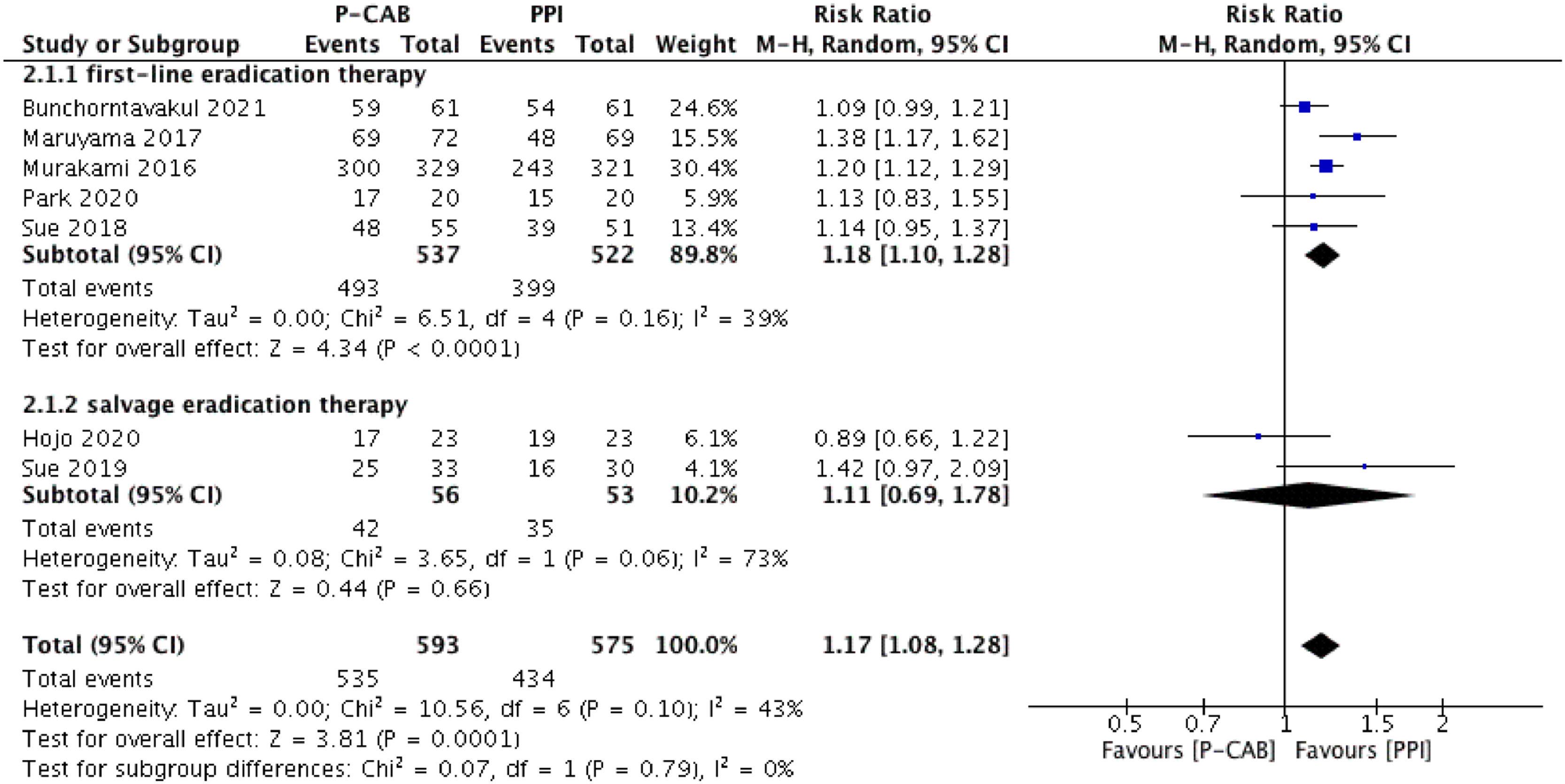 Efficacy and safety of potassium-competitive acid blockers versus ...