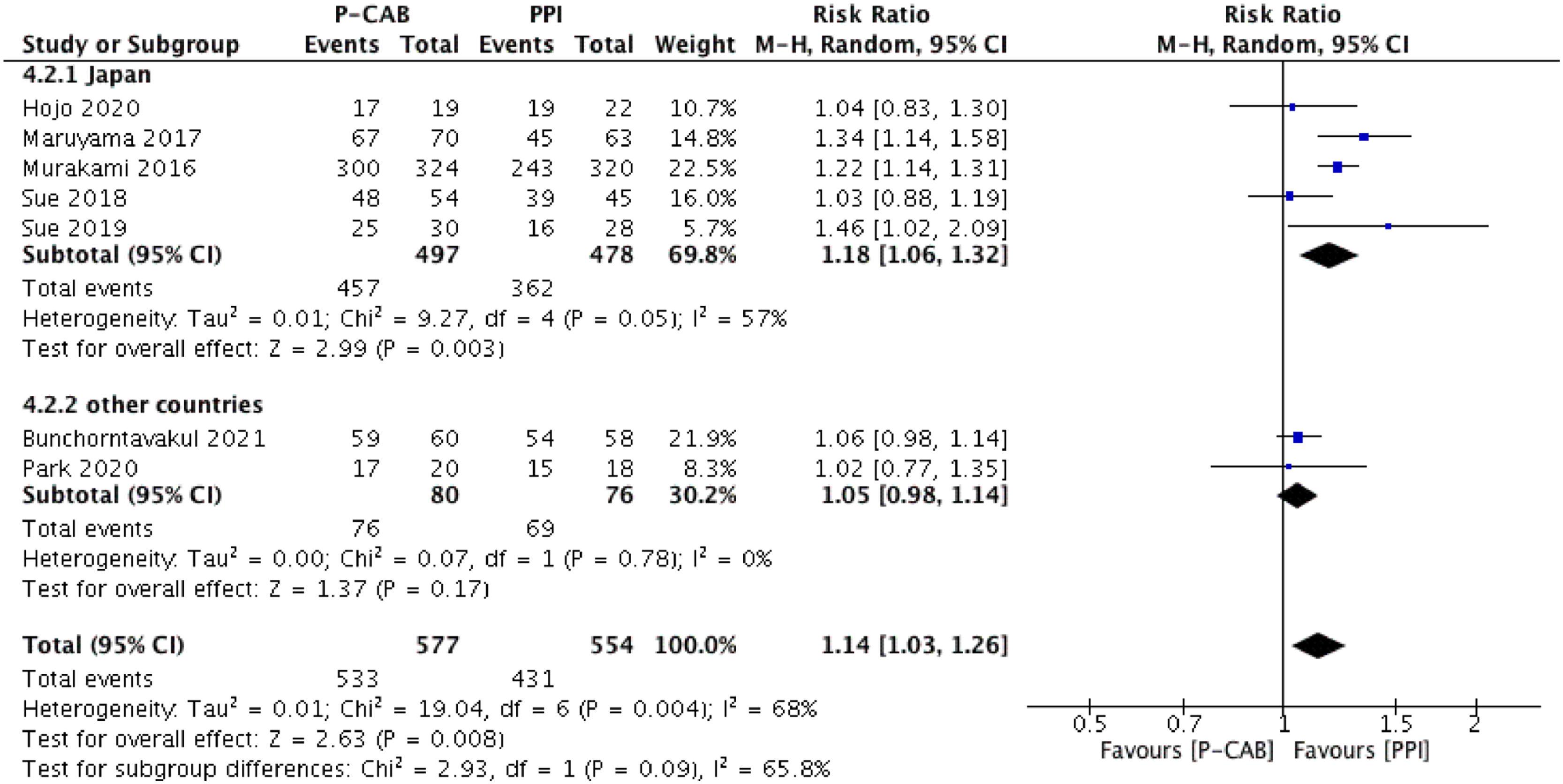 Efficacy and safety of potassium-competitive acid blockers versus ...