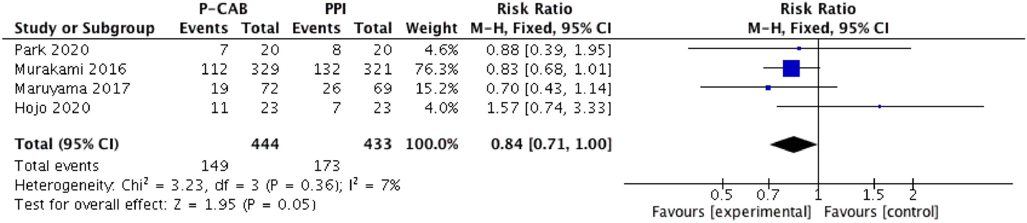 Efficacy and safety of potassium-competitive acid blockers versus ...