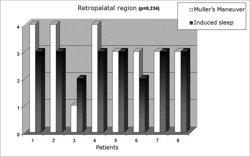 Evaluation of airway obstruction by nasopharyngoscopy: comparison of ...