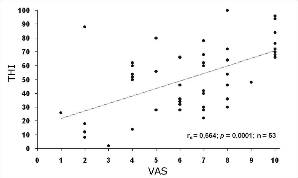 Correlation analysis of the visual-analogue scale and the Tinnitus ...