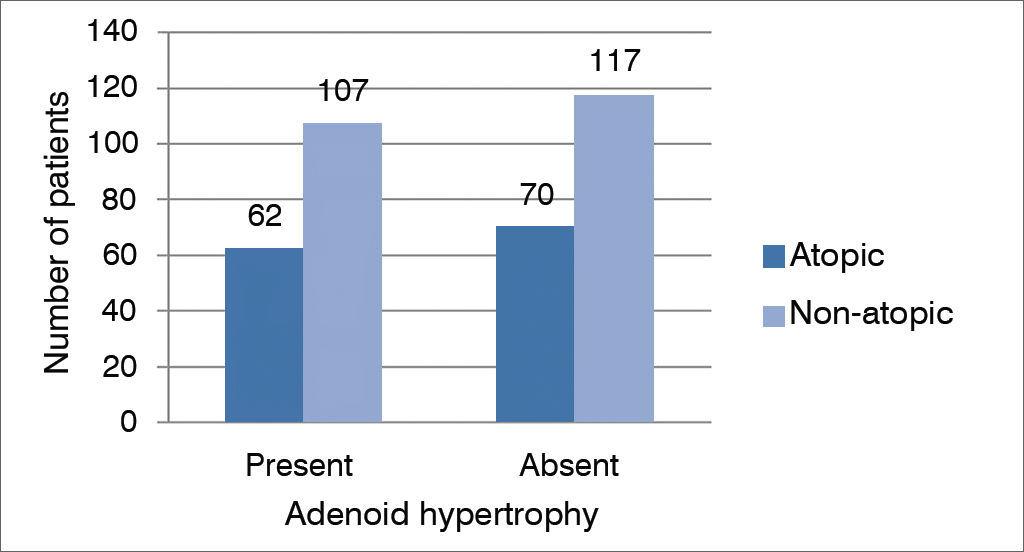 Adenoid Hypertrophy Grading