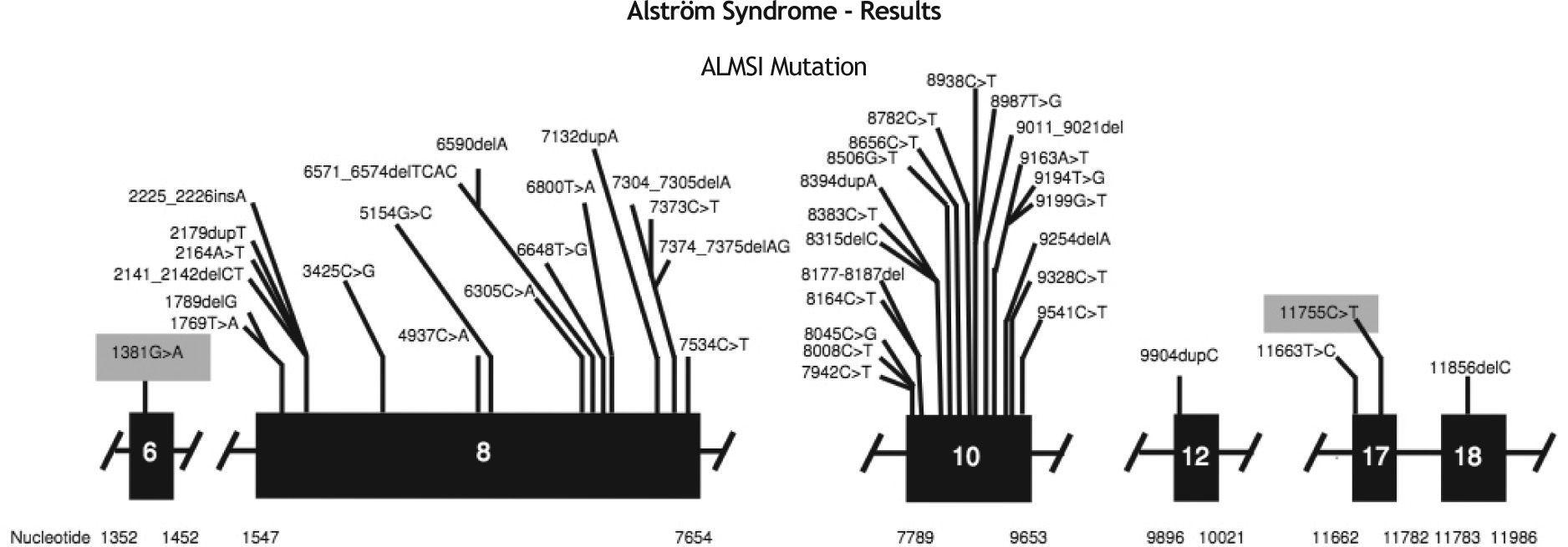 Familial Alström syndrome: a rare cause of bilateral progressive ...