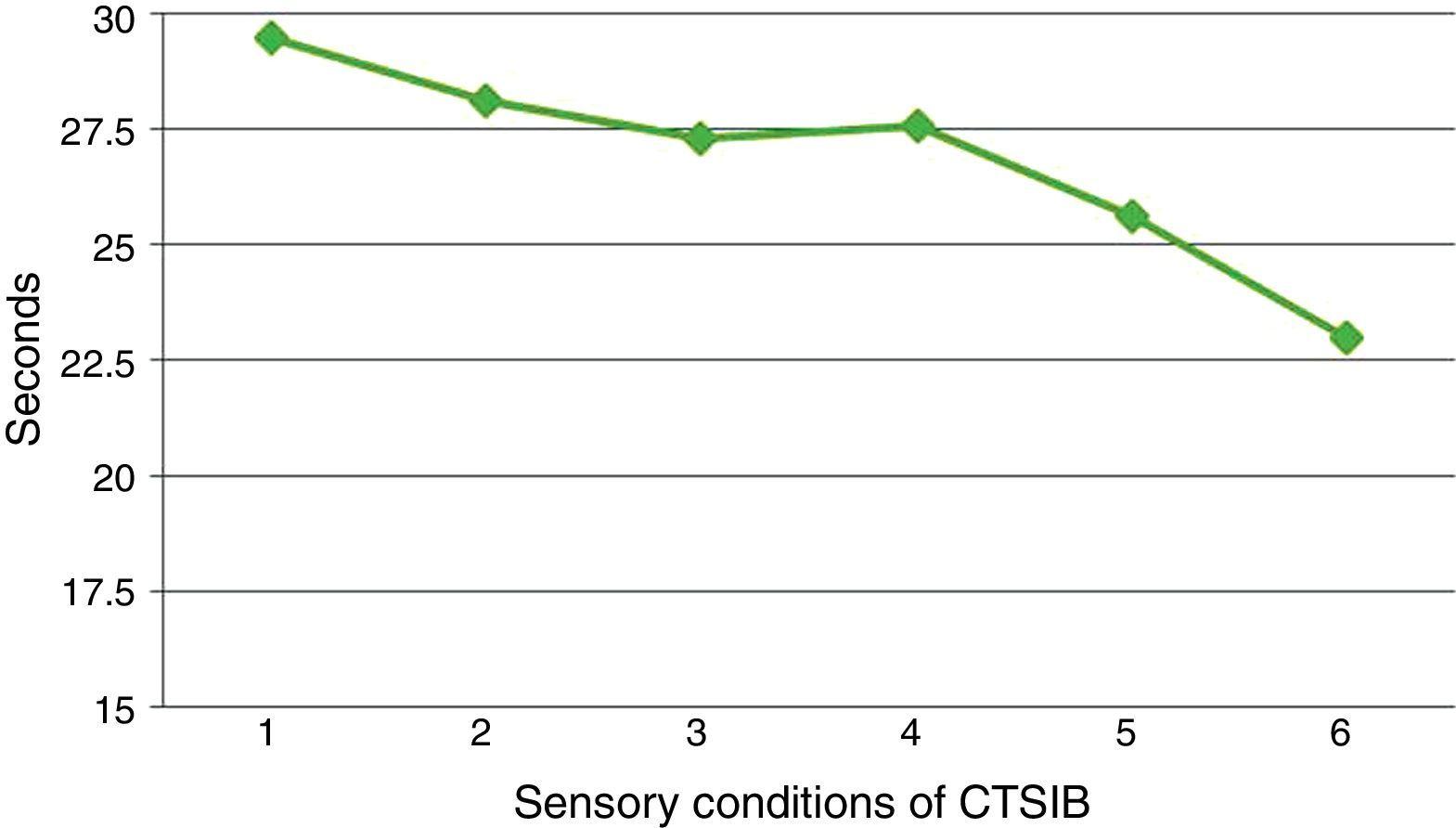 Influence of sensory information on static balance in older patients ...