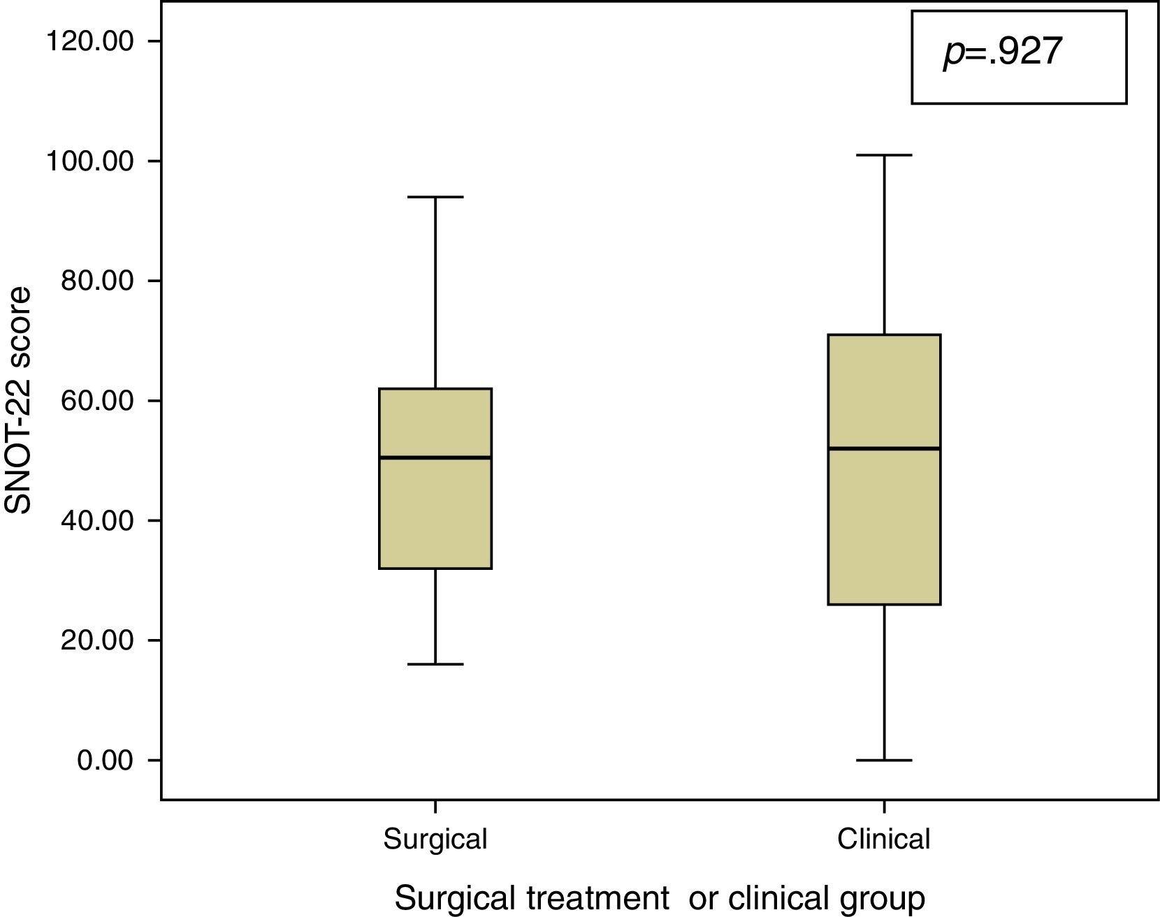 Can we use the questionnaire SNOT-22 as a predictor for the indication ...