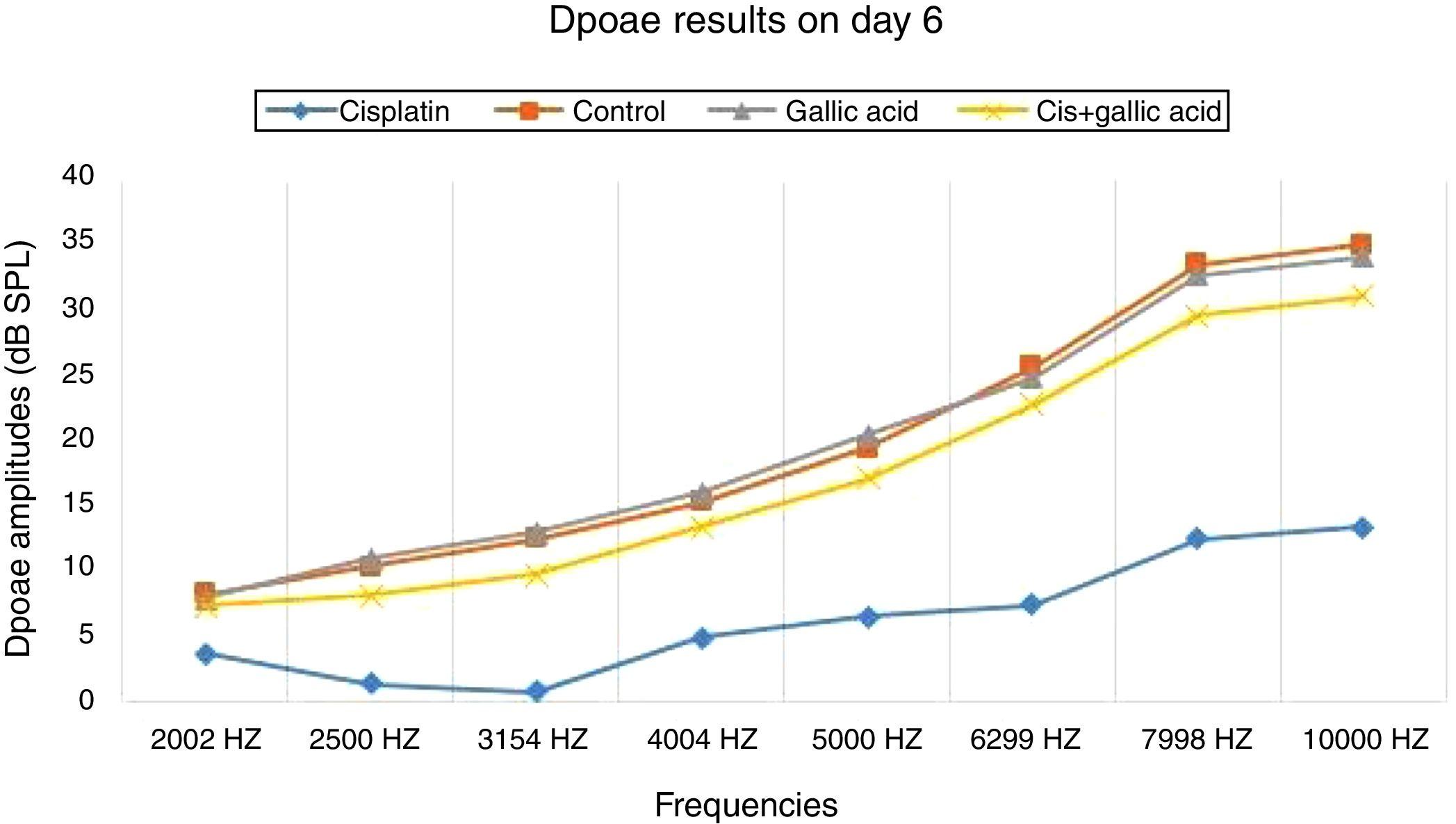 Protective effect of gallic acid against cisplatin-induced ototoxicity ...