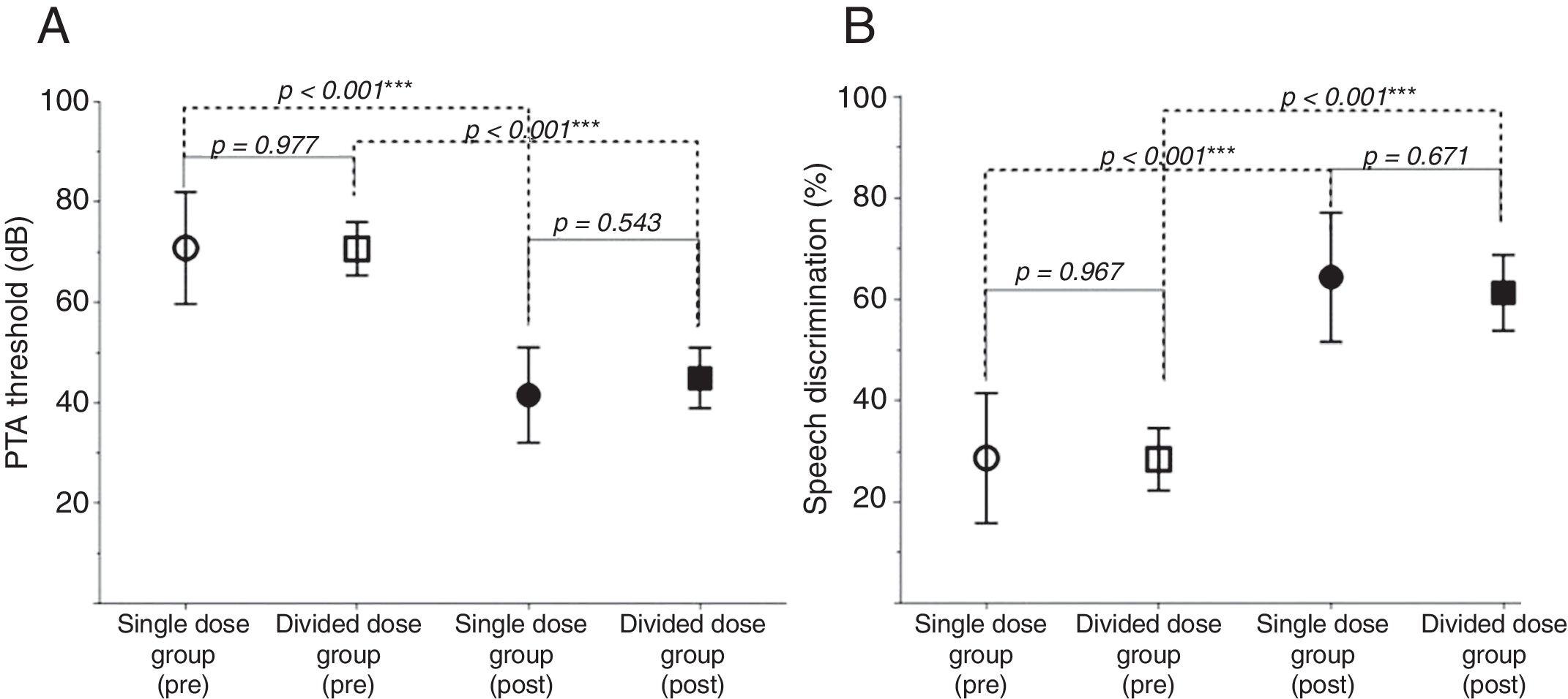 A comparison of single-dose and multiple divided daily-dose oral ...