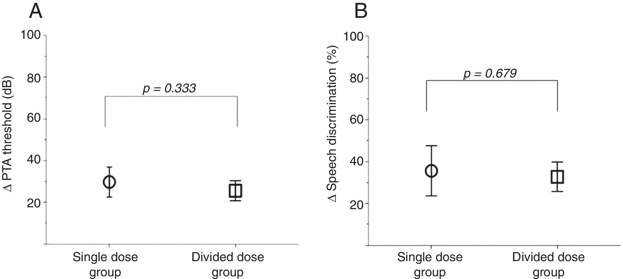A comparison of single-dose and multiple divided daily-dose oral ...