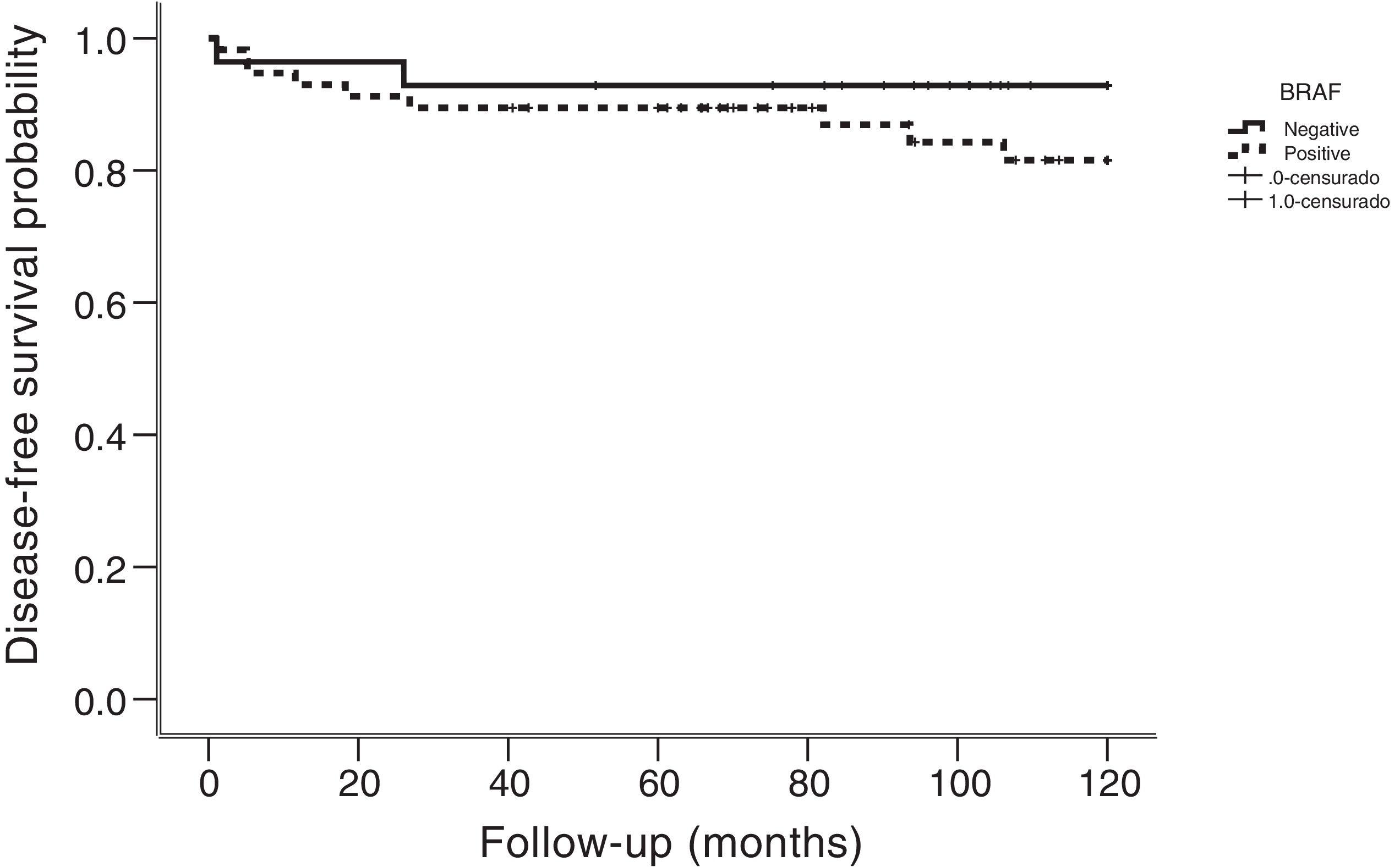 Characterization of BRAF mutation in patients older than 45 years with ...