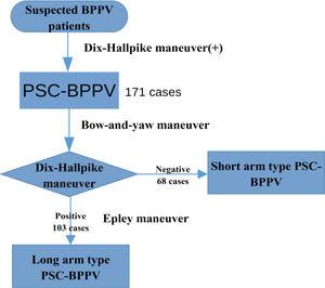 Diagnosis and treatment of the short-arm type posterior semicircular ...