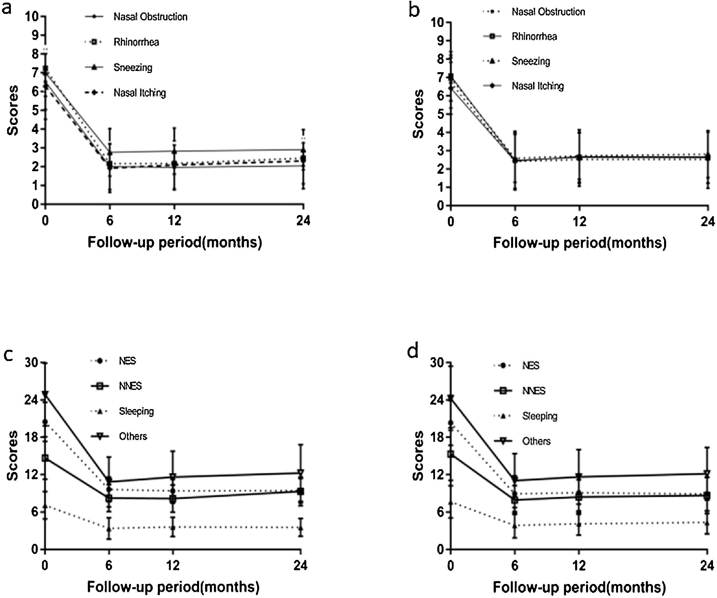 The long-term outcomes of posterior nasal neurectomy with or without ...