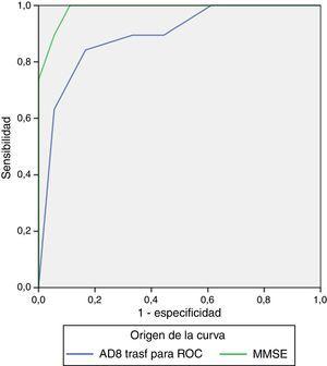 Cuestionario de detección de deterioro cognitivo AD8-arg para su uso Atención Primaria de la ...