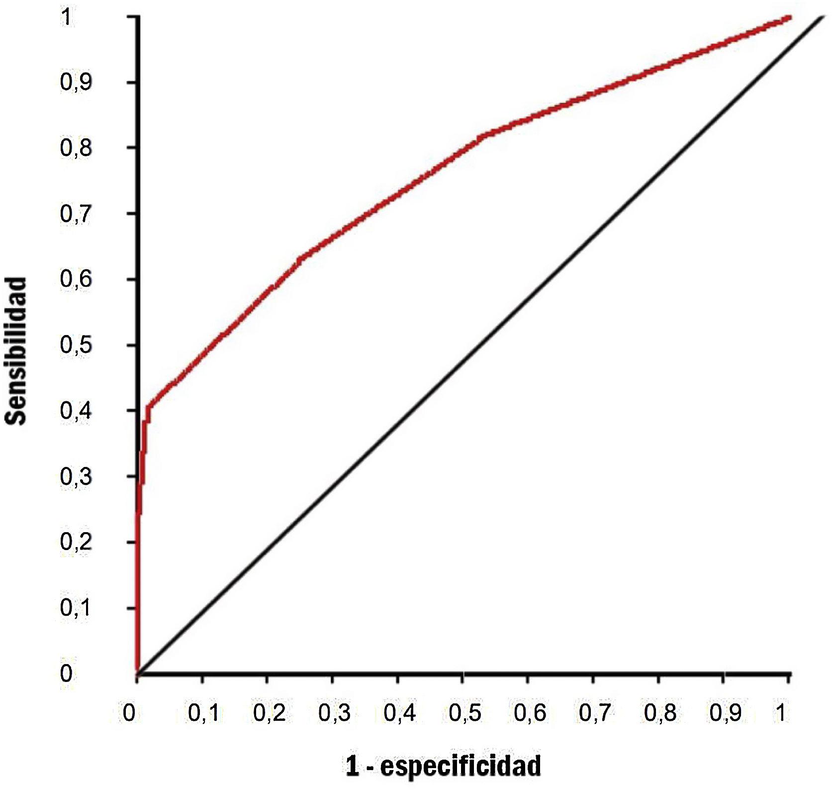 Aplicación del «Hat Score» para predecir el riesgo de sangrado cerebral ...