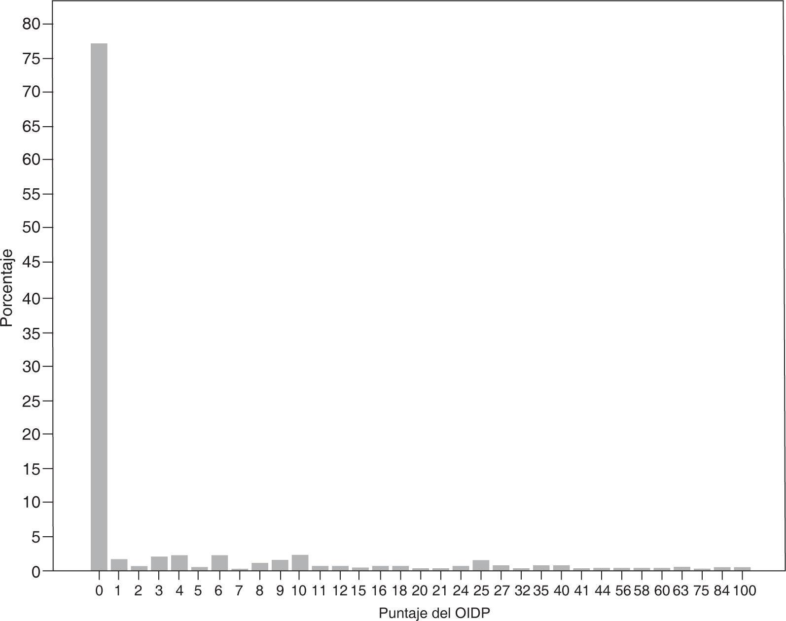 Comportamiento del Geriatric/General Oral Health Assessment Index ...