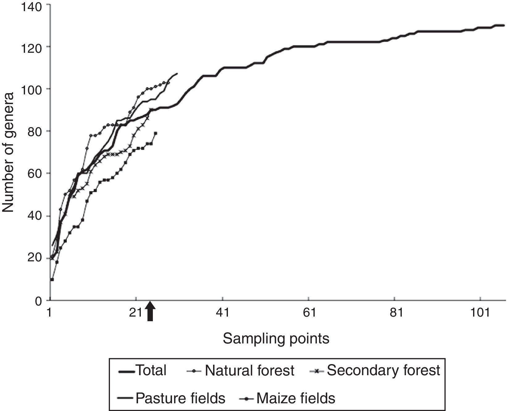 Soil nematodes associated with different land uses in the Los Tuxtlas ...