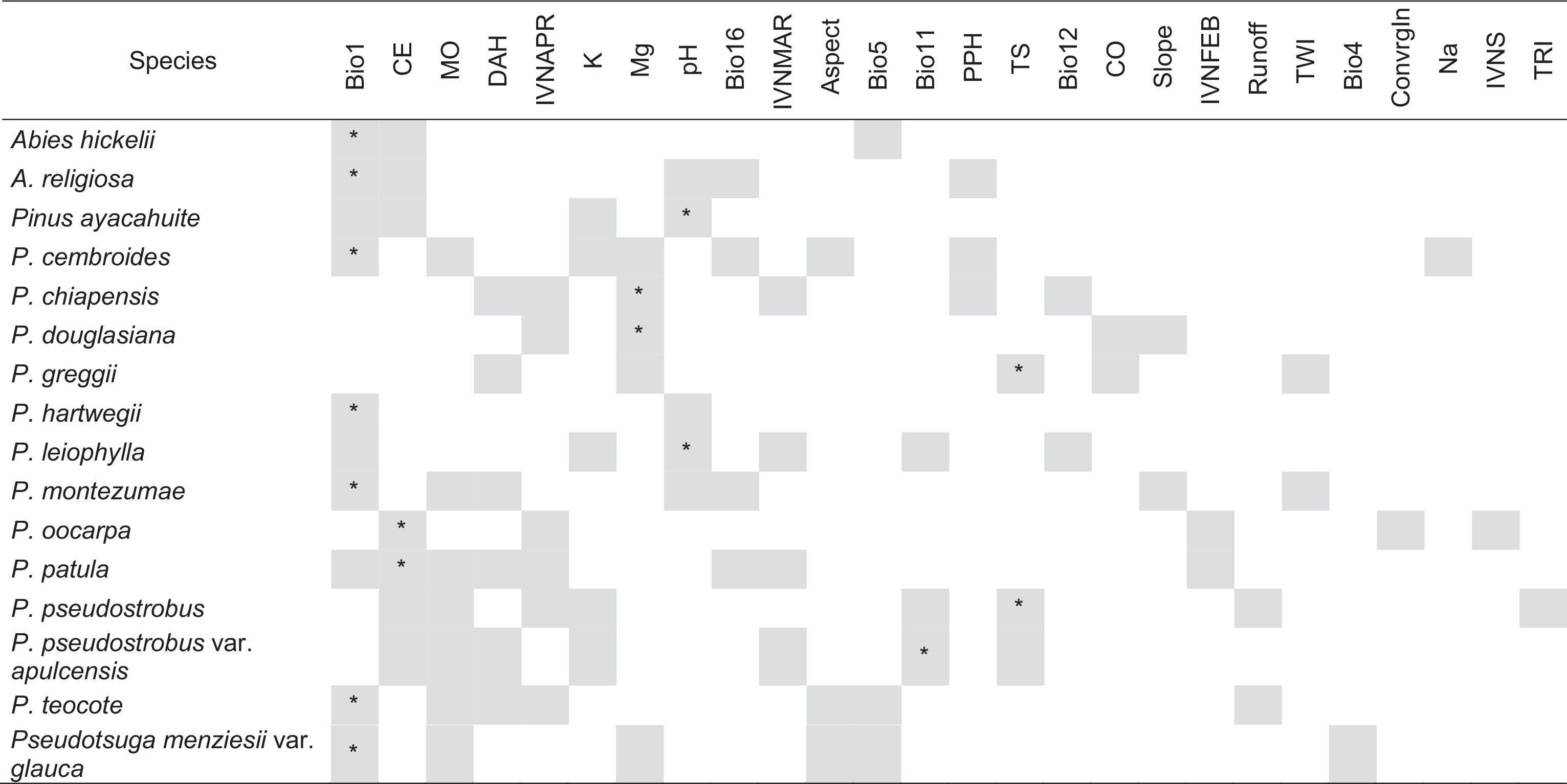 Biodiversity, distribution, and conservation status of Pinaceae in ...