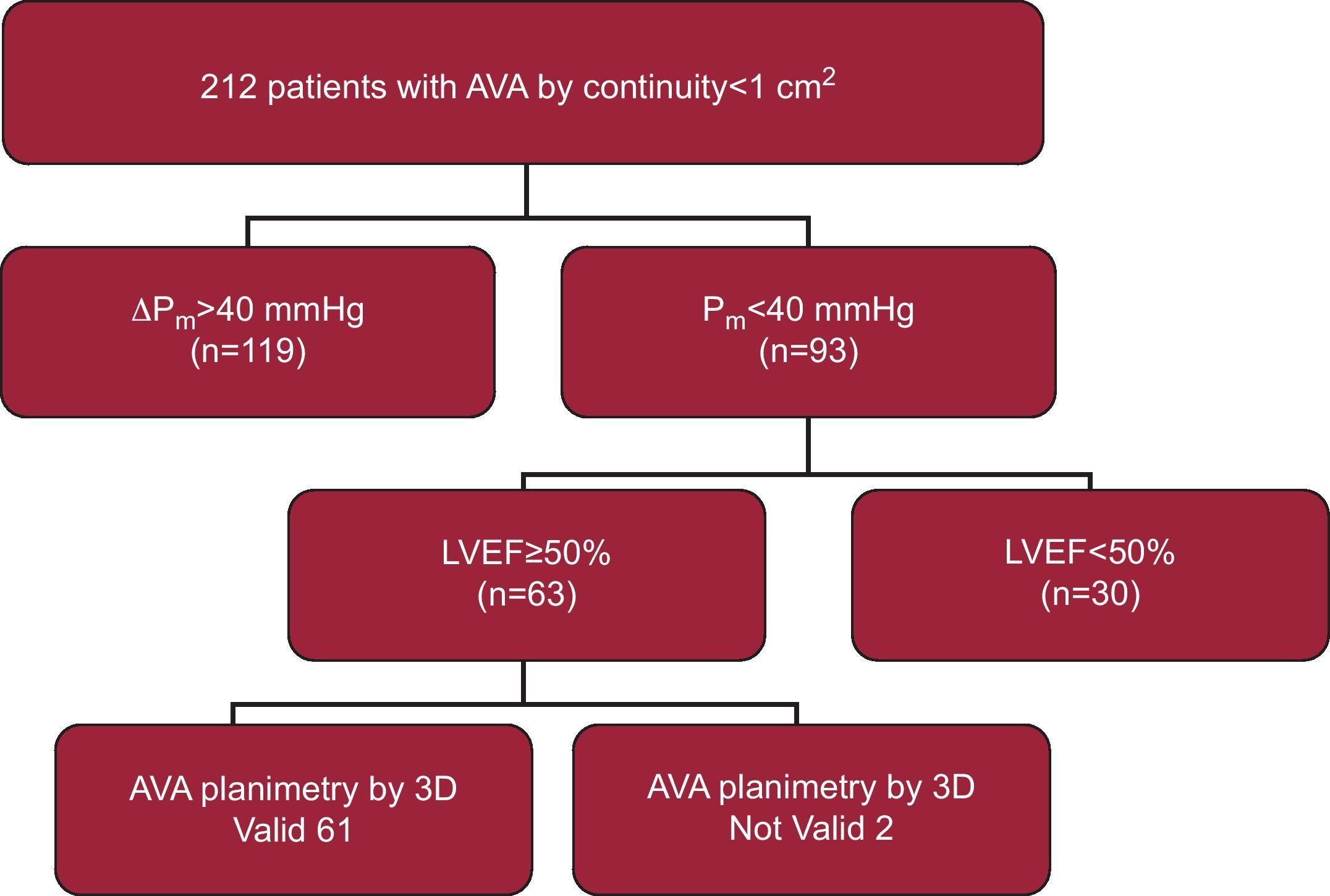 Severe Aortic Valve Stenosis With Low-gradient and Preserved Ejection ...
