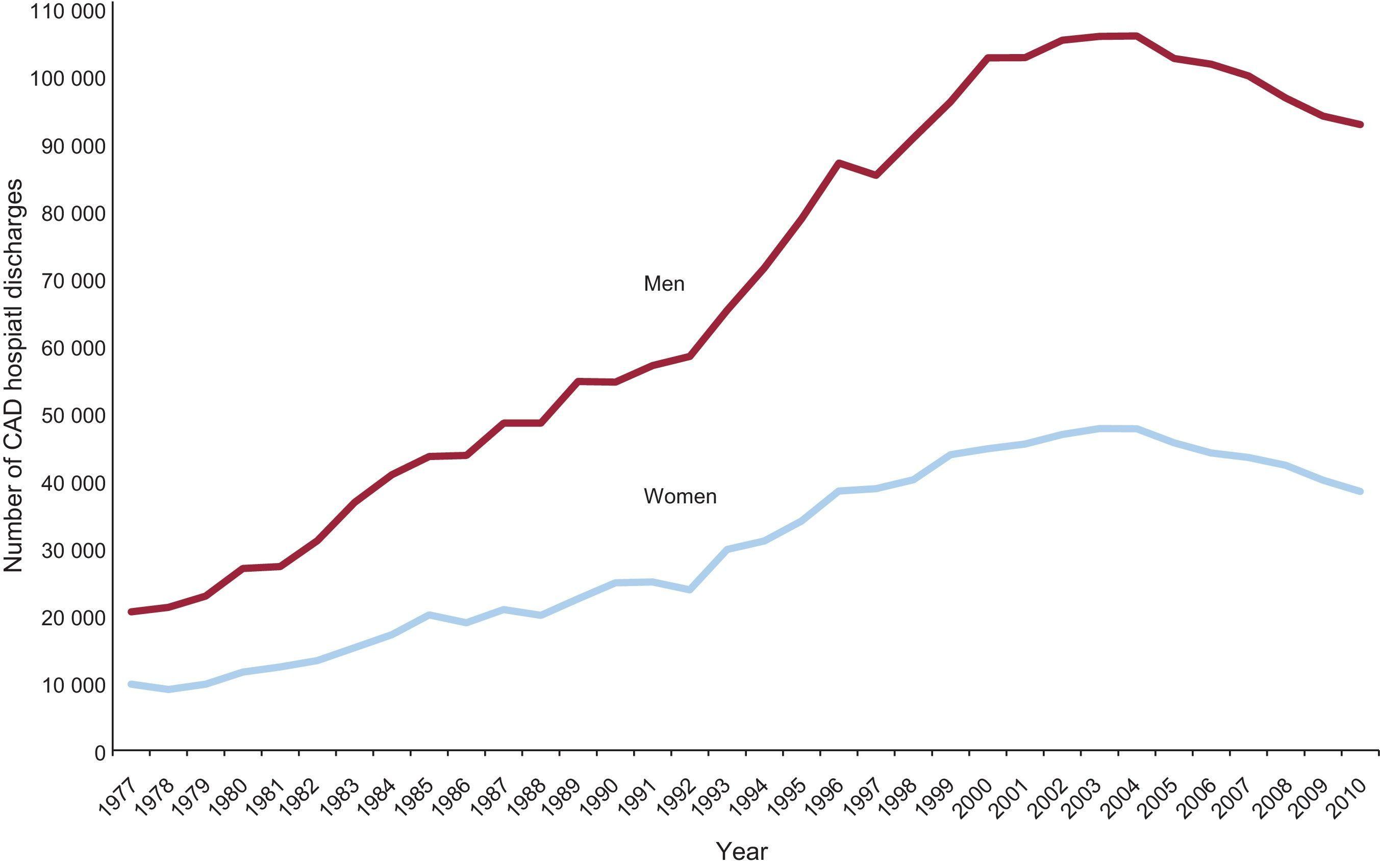 Epidemiology of Acute Coronary Syndromes in Spain: Estimation of the ...