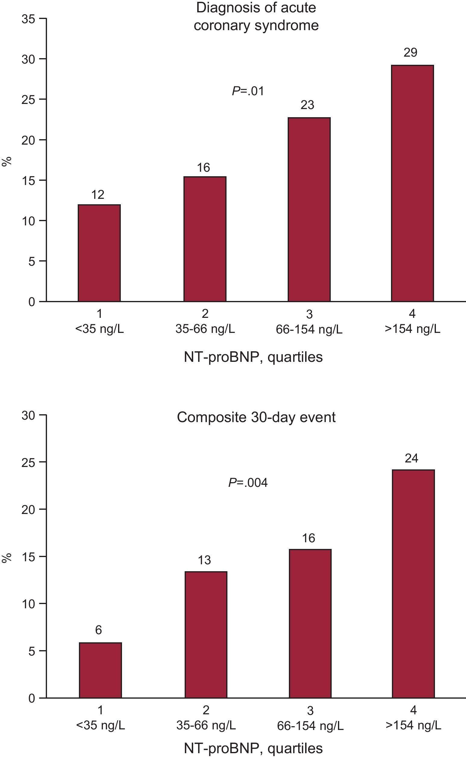 N-terminal Pro-brain Natriuretic Peptide and High-sensitivity Troponin ...