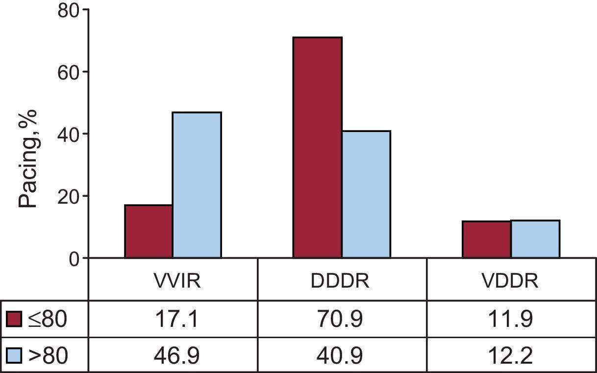 Spanish Pacemaker Registry. 10th Official Report of the Spanish Society ...