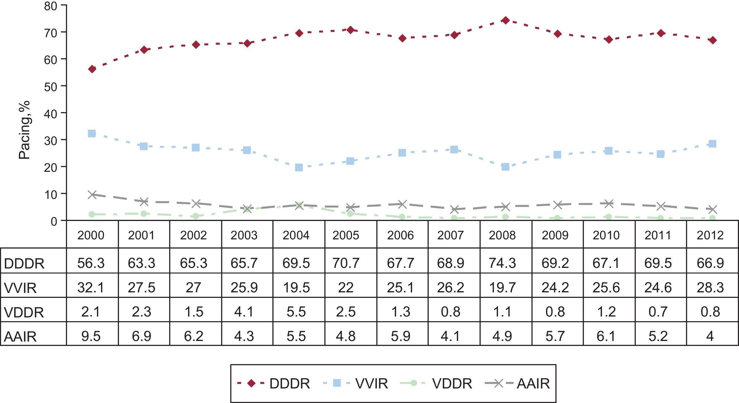 Spanish Pacemaker Registry. 10th Official Report of the Spanish Society ...