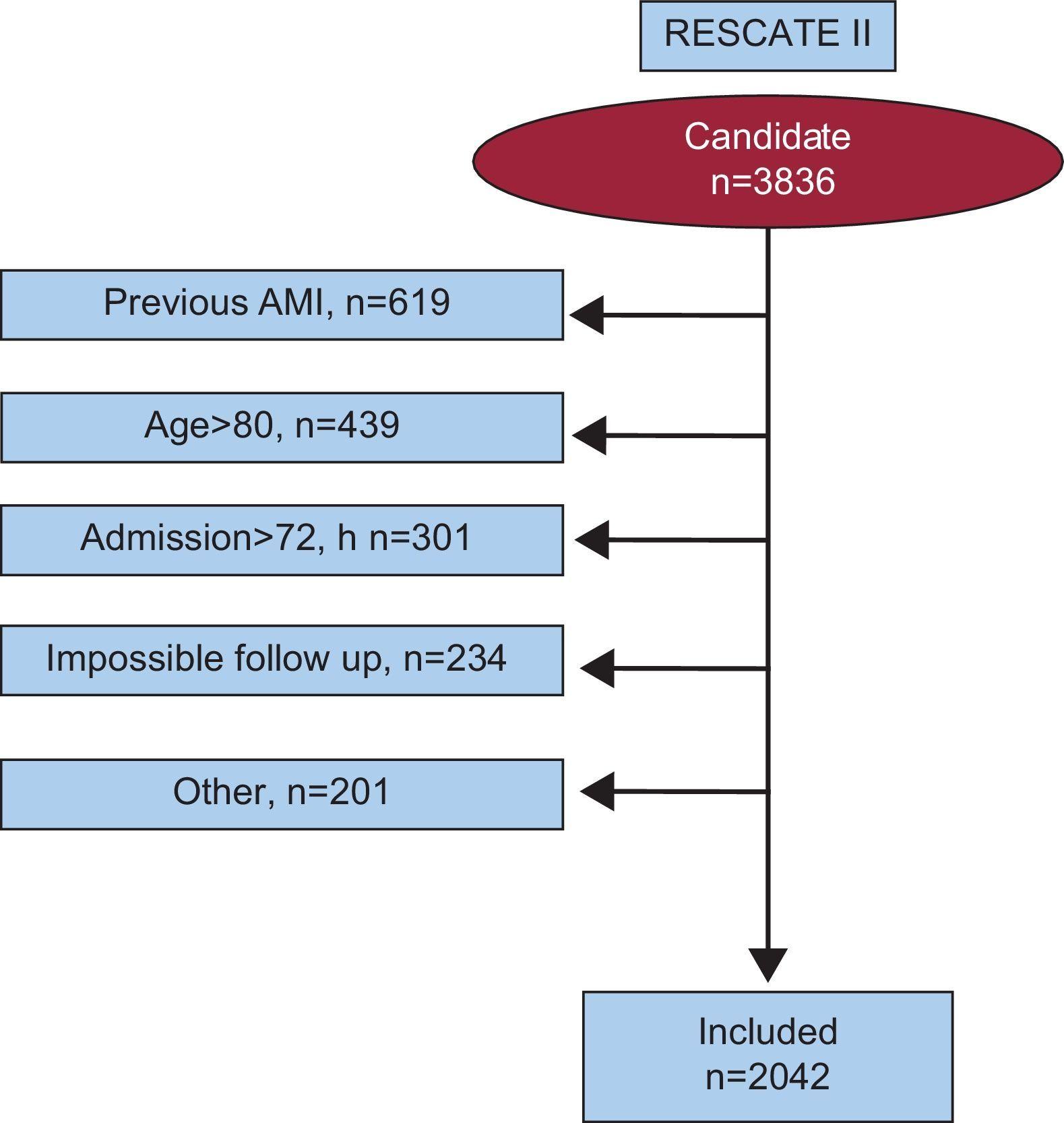 Sex-based Differences in Clinical Features, Management, and 28-day and ...