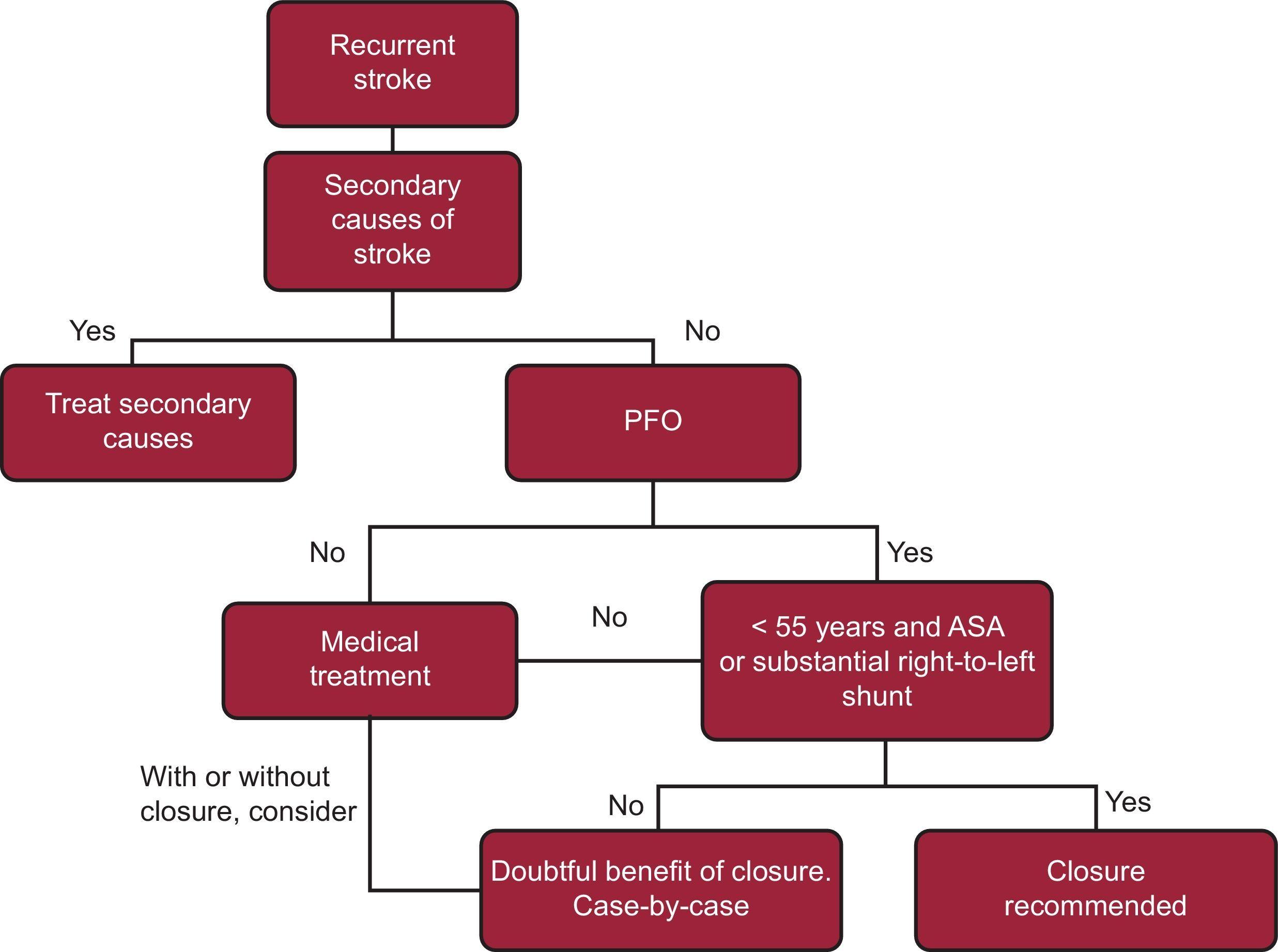 Current Indications for Percutaneous Closure of Patent Foramen Ovale ...