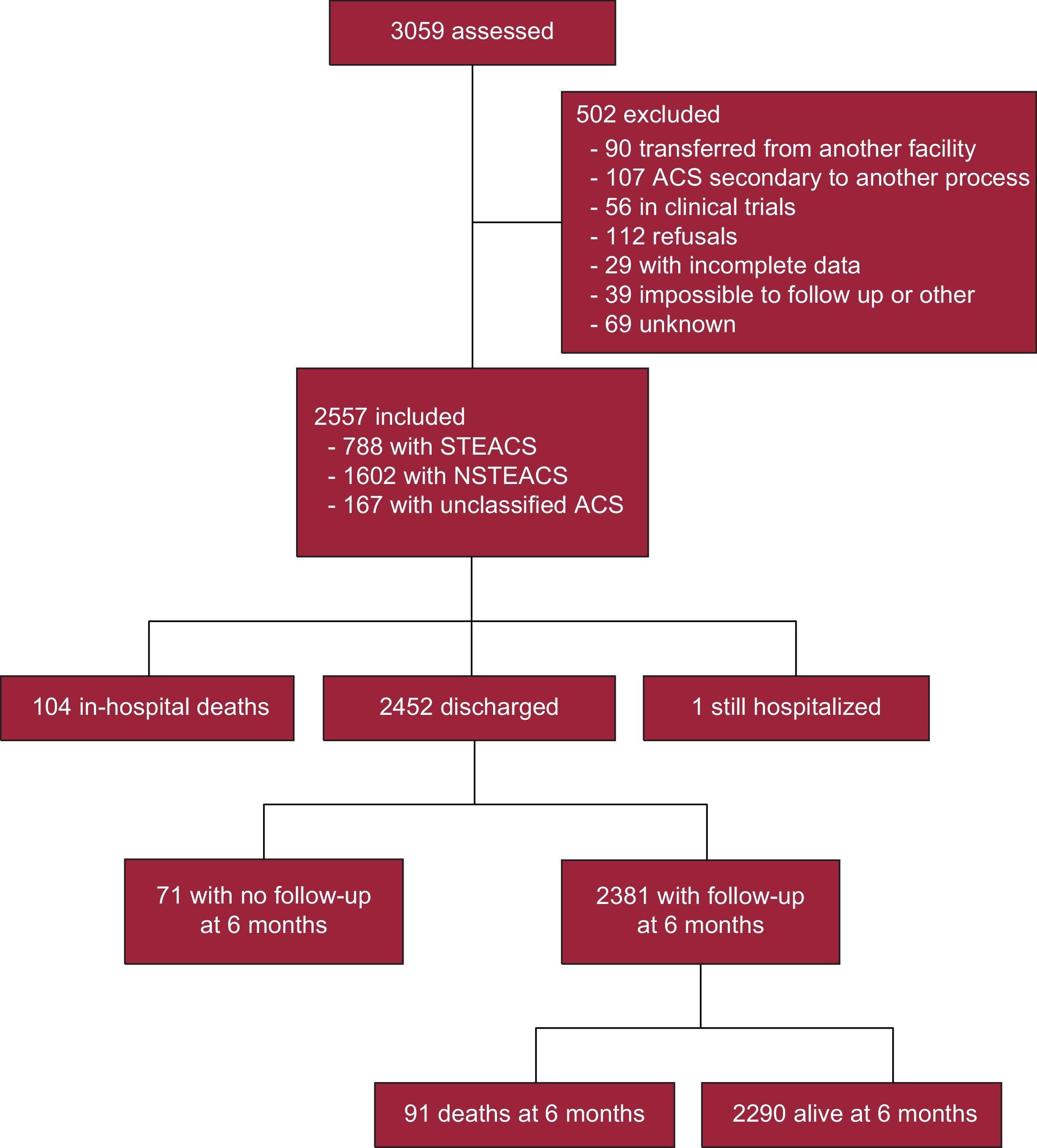 Prognosis and Management of Acute Coronary Syndrome in Spain in 2012 ...