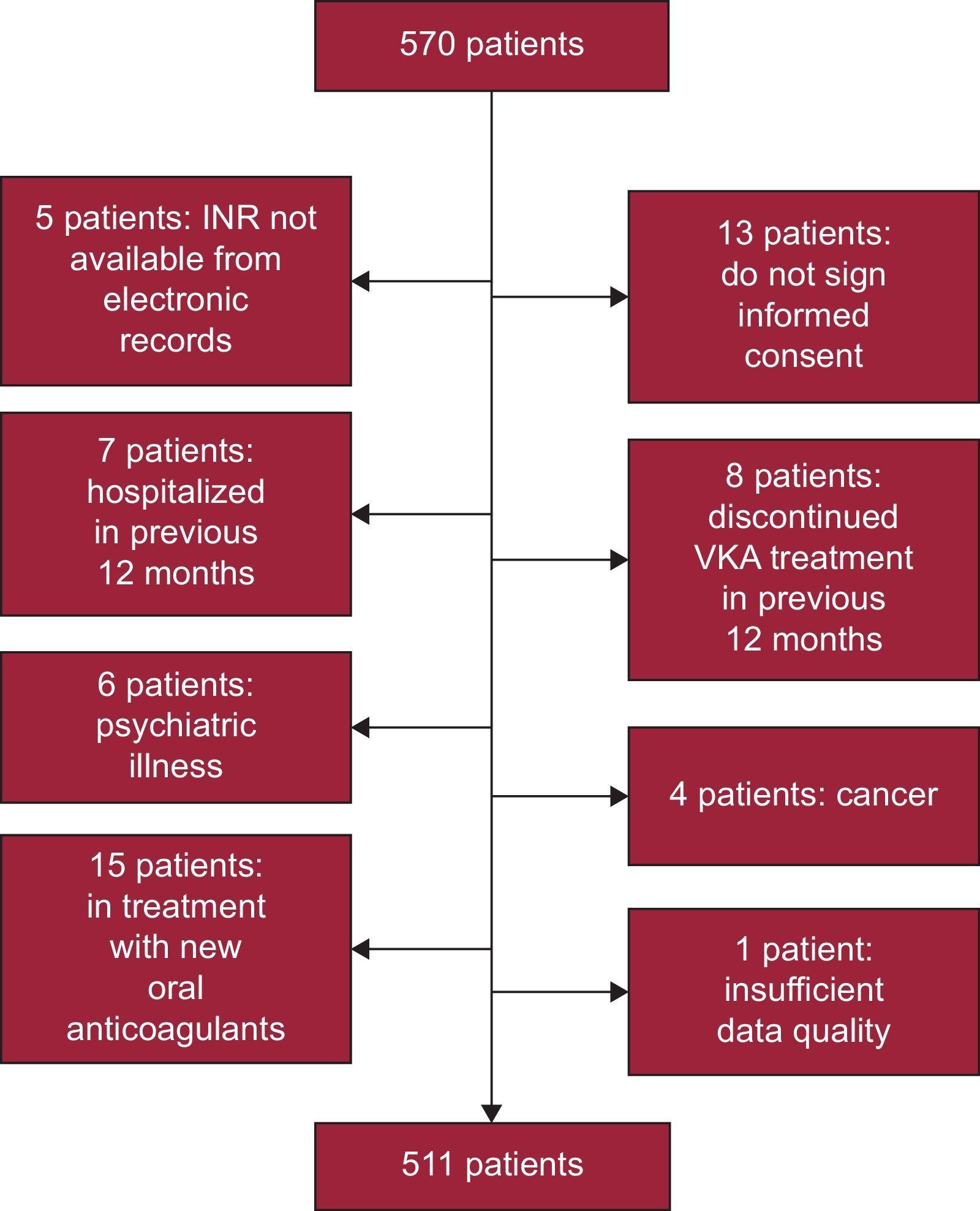Assessment of Degree of Anticoagulation Control in Patients With Atrial ...