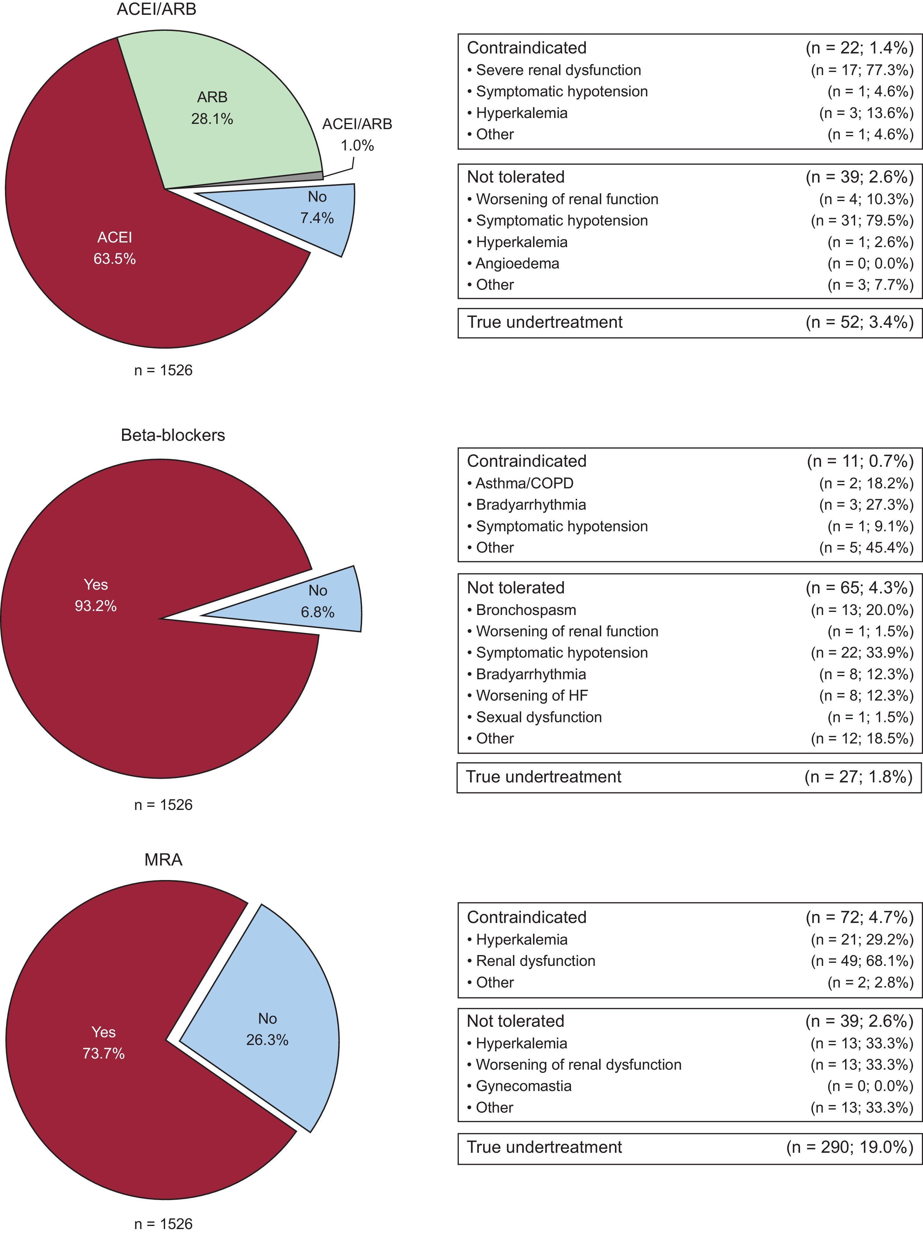 Adherence to the ESC Heart Failure Treatment Guidelines in Spain: ESC ...