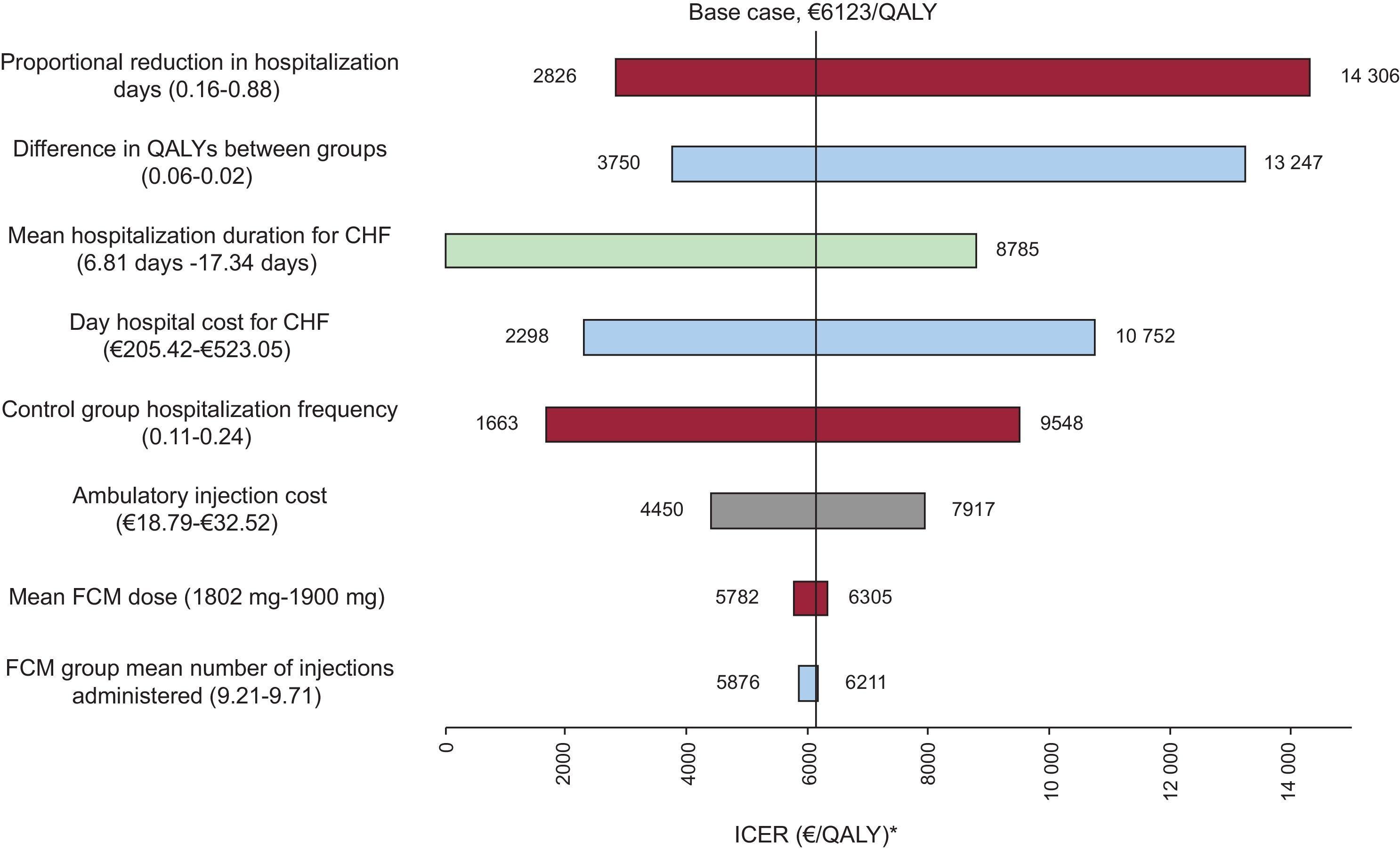 A Cost-effectiveness Analysis of Ferric Carboxymaltose in Patients With ...