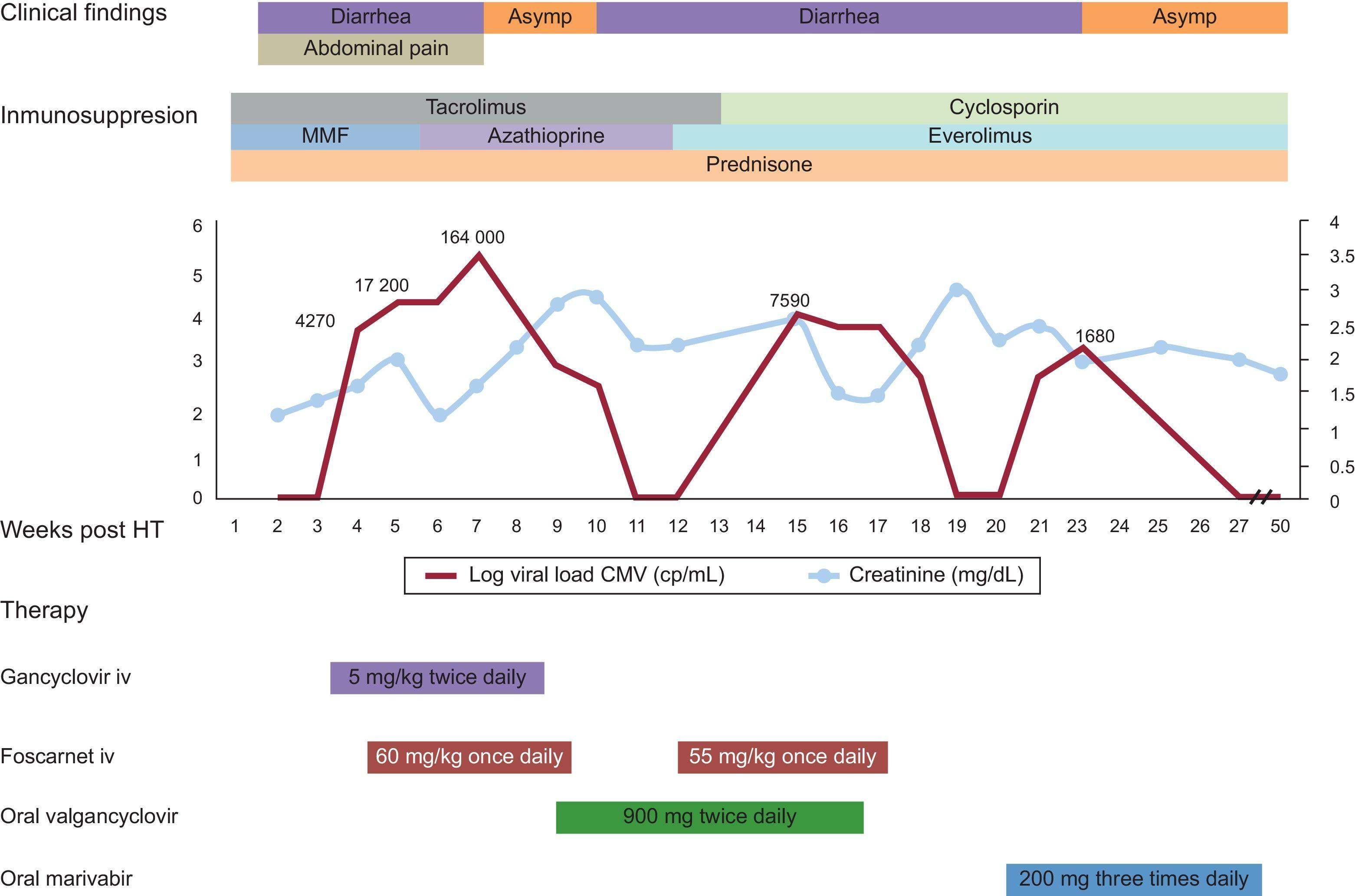 Successful Use of Maribavir for Drug-resistant Cytomegalovirus Colitis ...