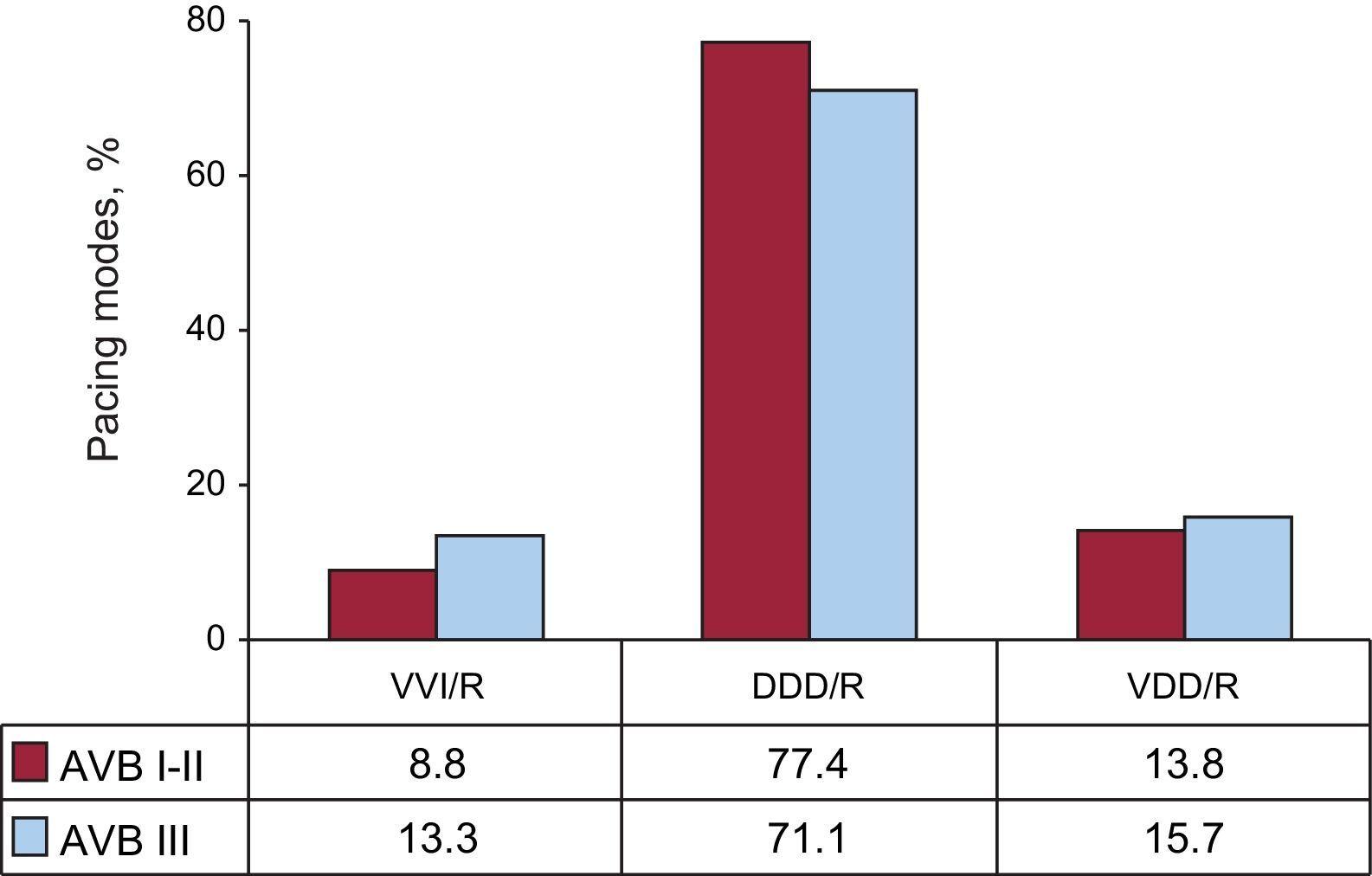 Spanish Pacemaker Registry. Twelfth Official Report of the Spanish ...
