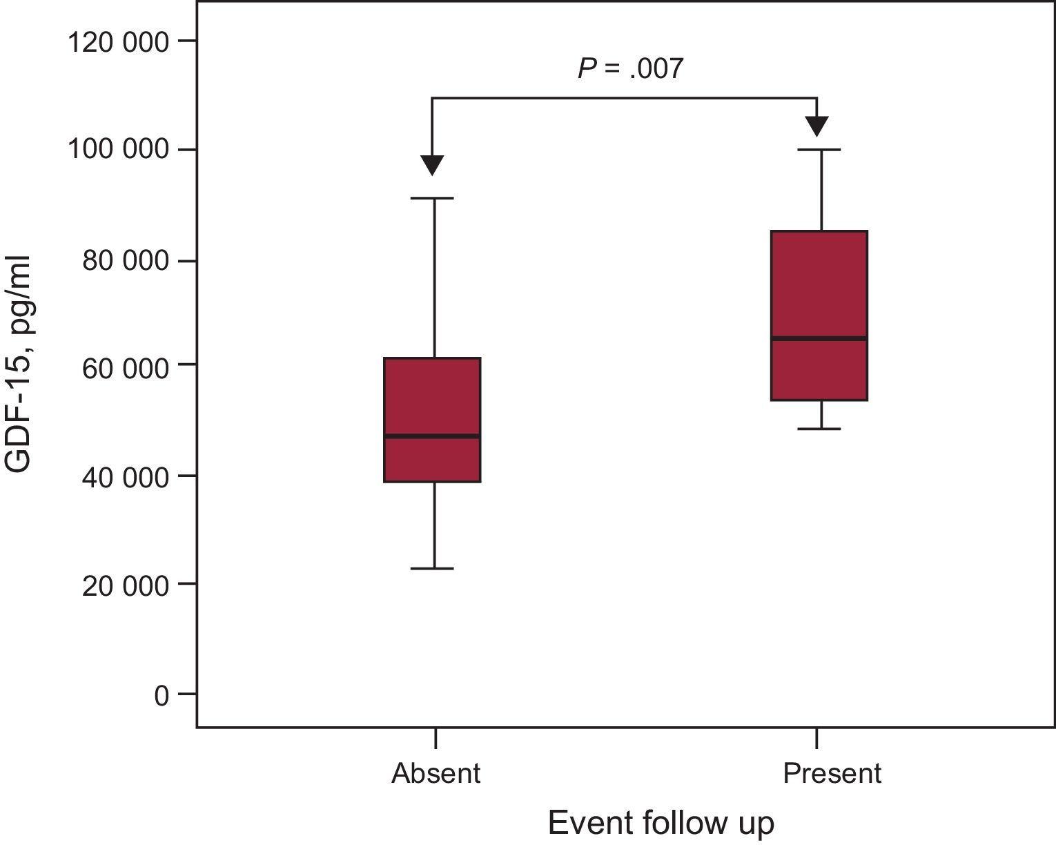 Growth Differentiation Factor 15, a New Prognostic Marker in Diabetic ...