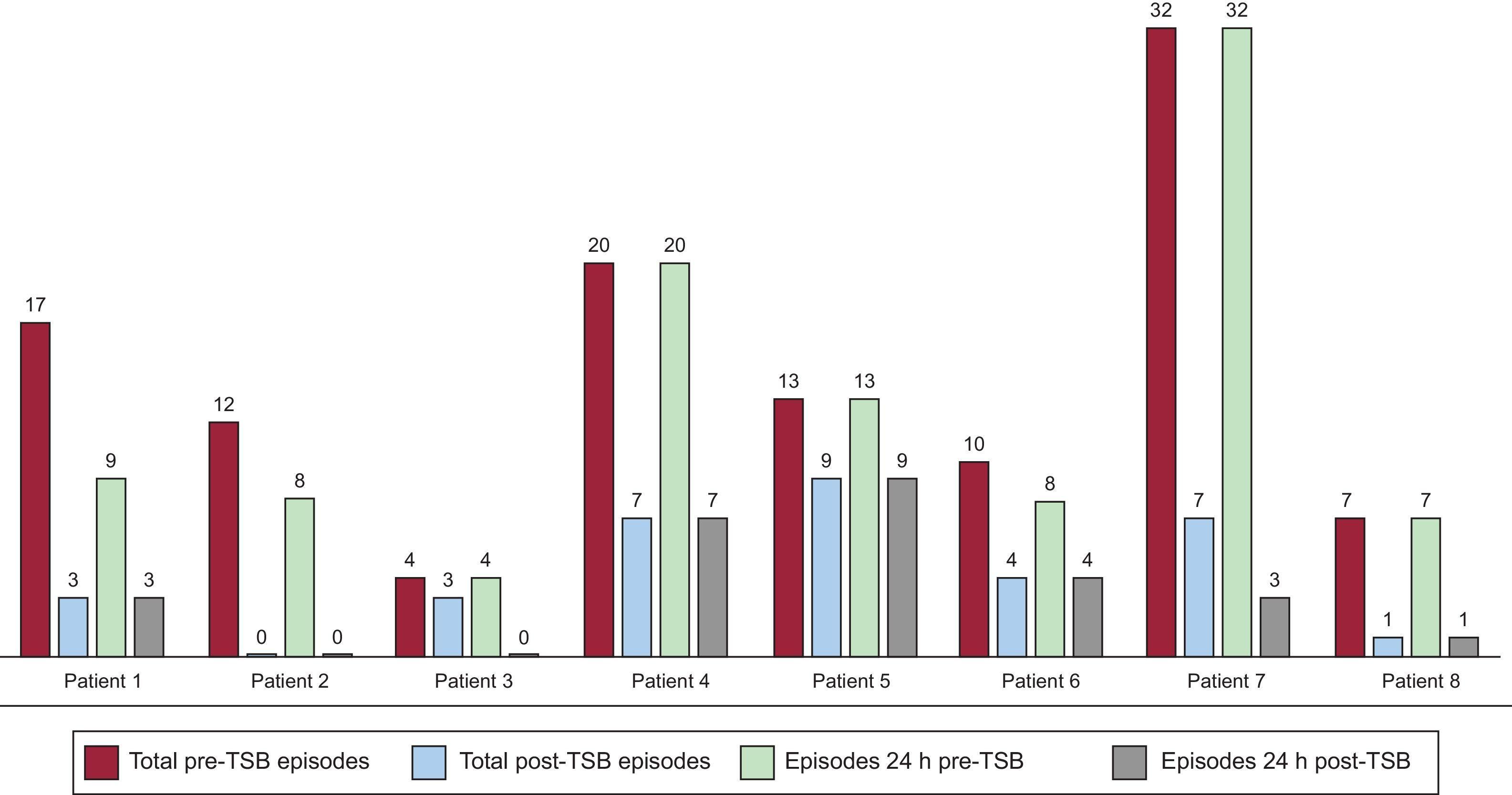 Refractory Electrical Storm: A Role for Transient Sympathetic Blockade ...