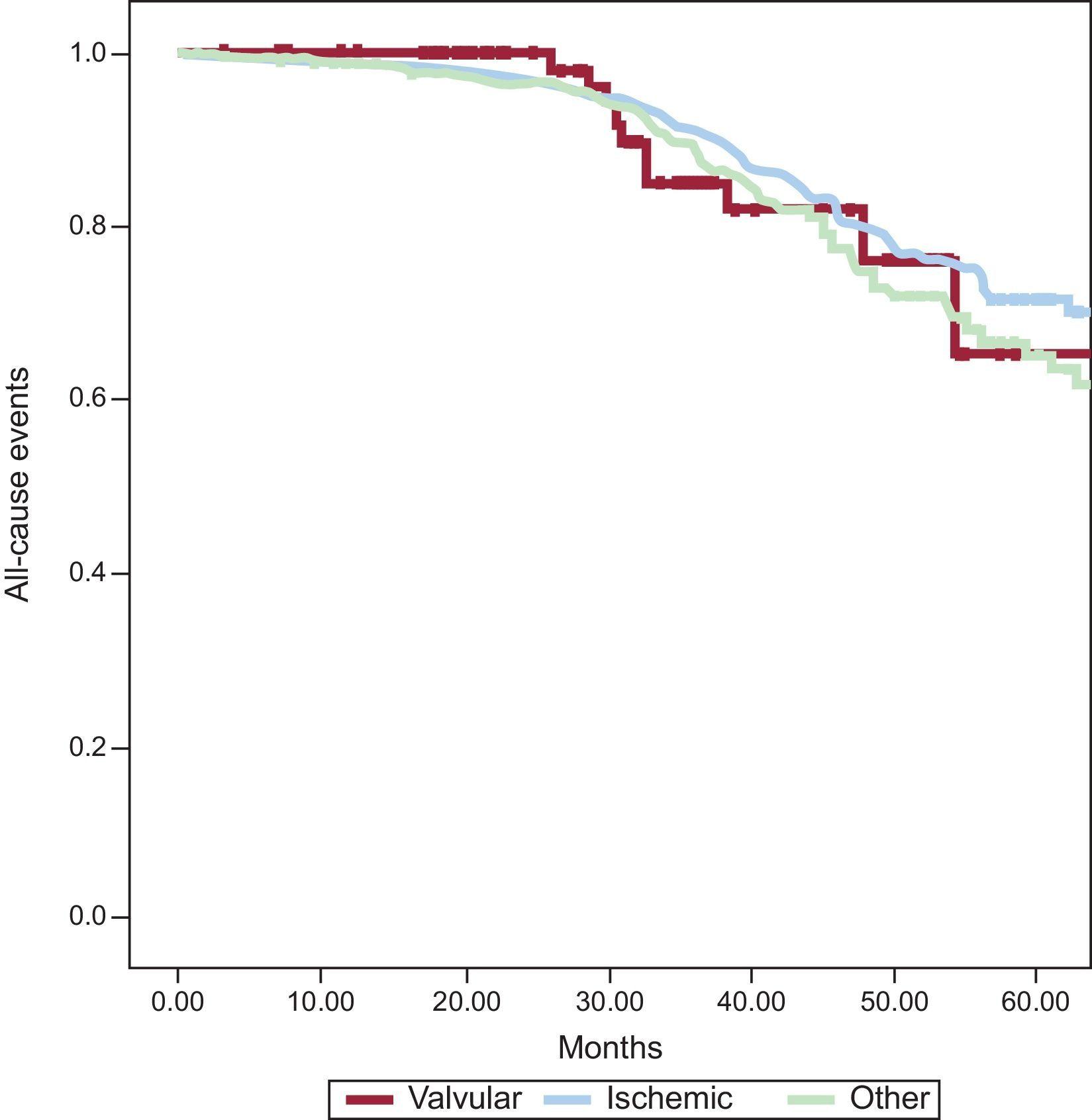 Primary Prevention of Sudden Death in Patients With Valvular ...