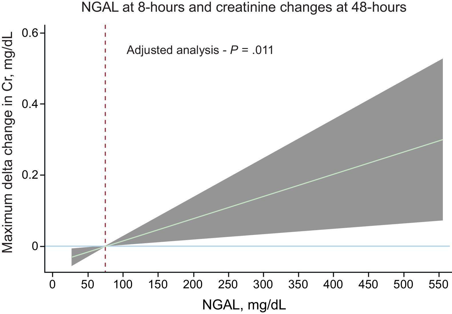 Role of Neutrophil Gelatinase-associated Lipocalin in the Detection of ...