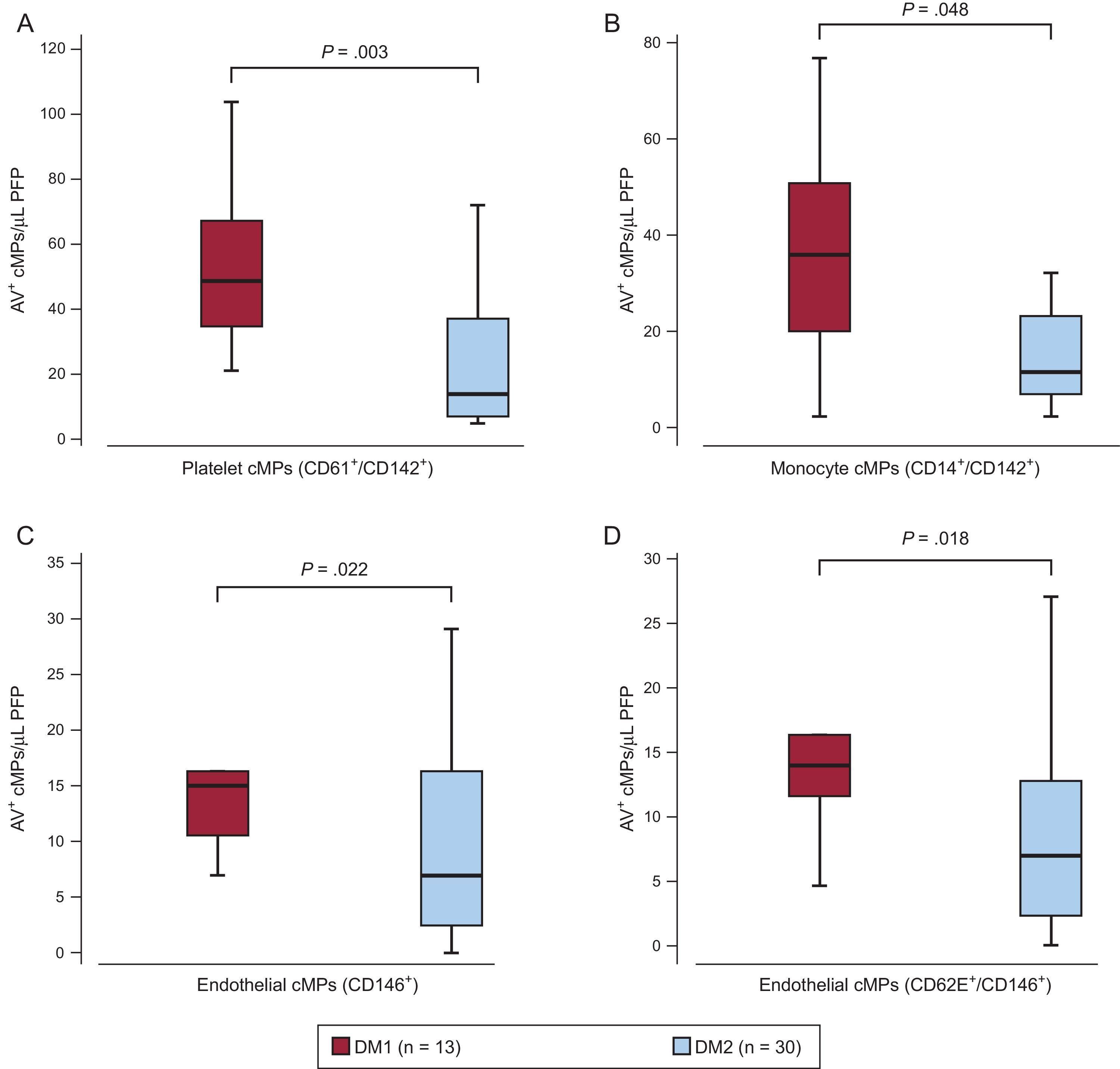 Microparticle Shedding by Erythrocytes, Monocytes and Vascular Smooth ...