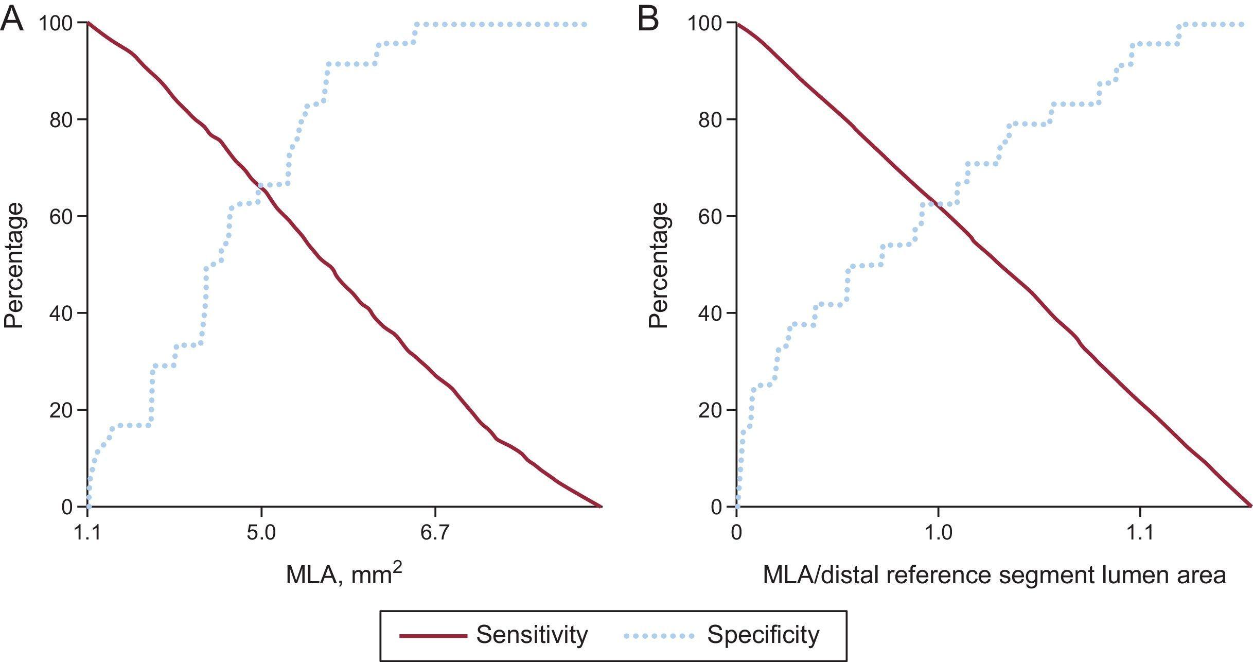 Intravascular Ultrasound Predictors of Major Adverse Cardiovascular ...