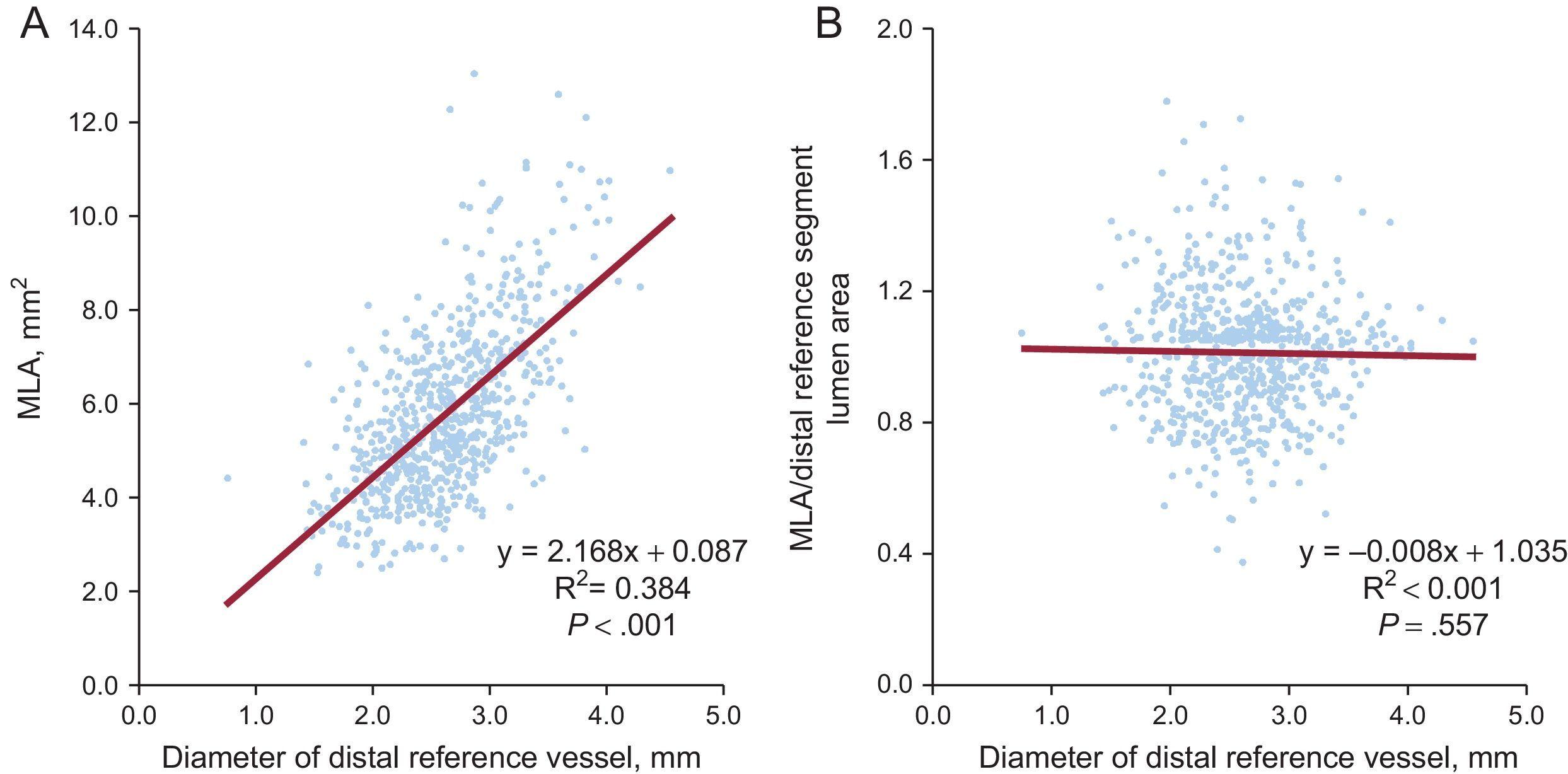 Intravascular Ultrasound Predictors of Major Adverse Cardiovascular ...