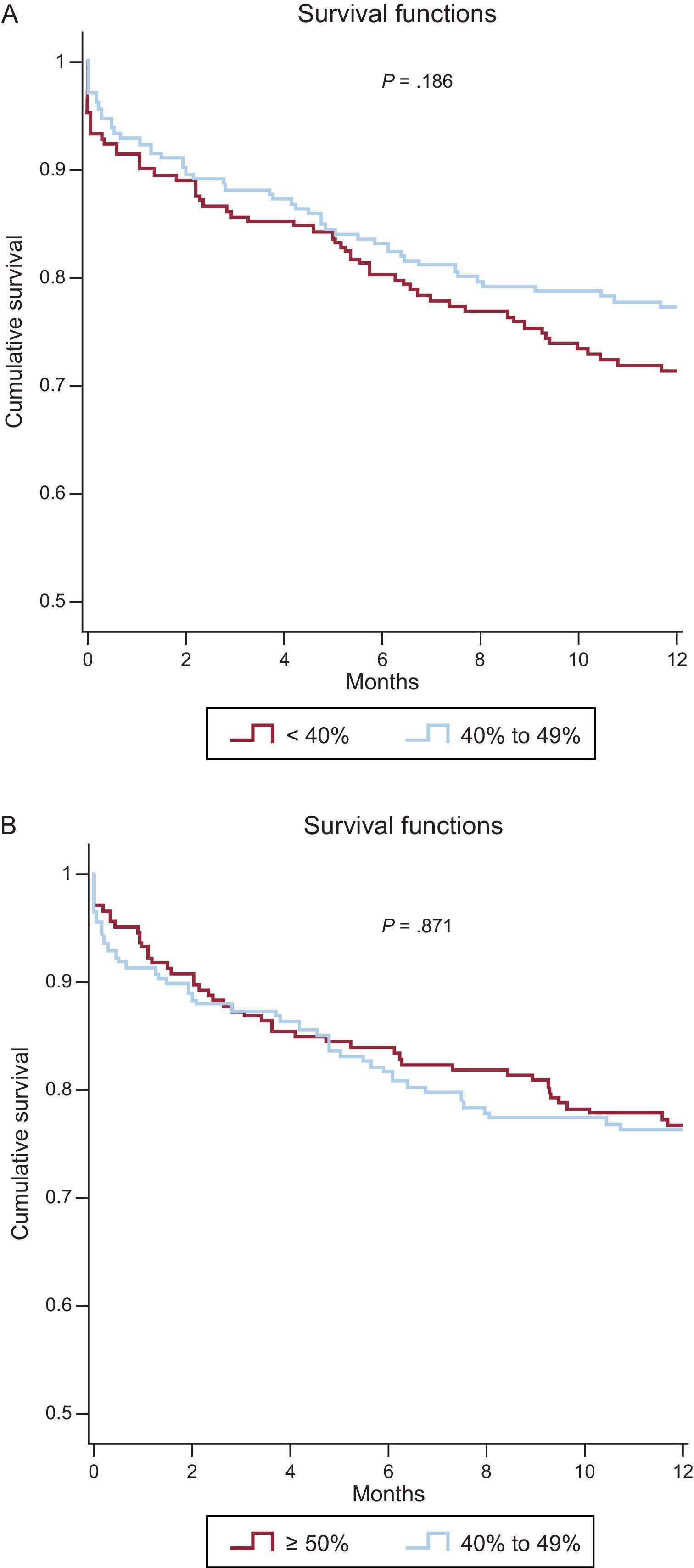 Mid-range Ejection Fraction Does Not Permit Risk Stratification Among ...