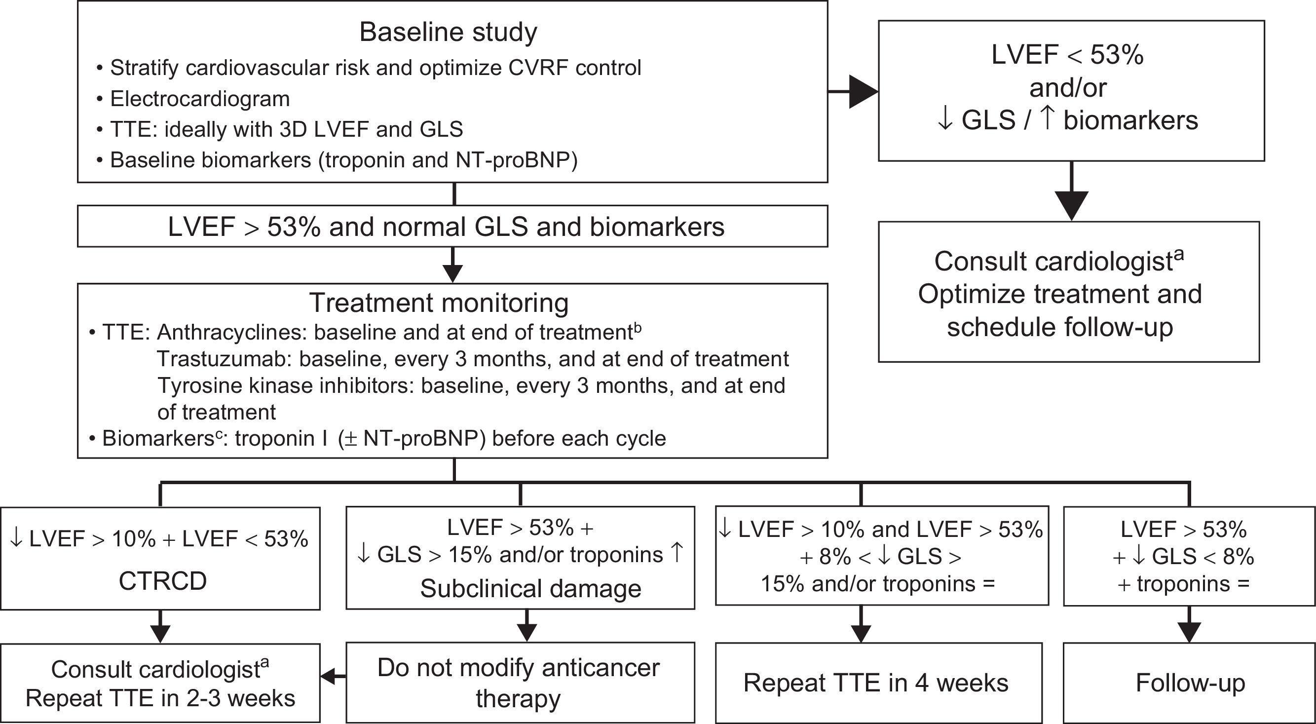 Cardio-Onco-Hematology in Clinical Practice. Position Paper and ...