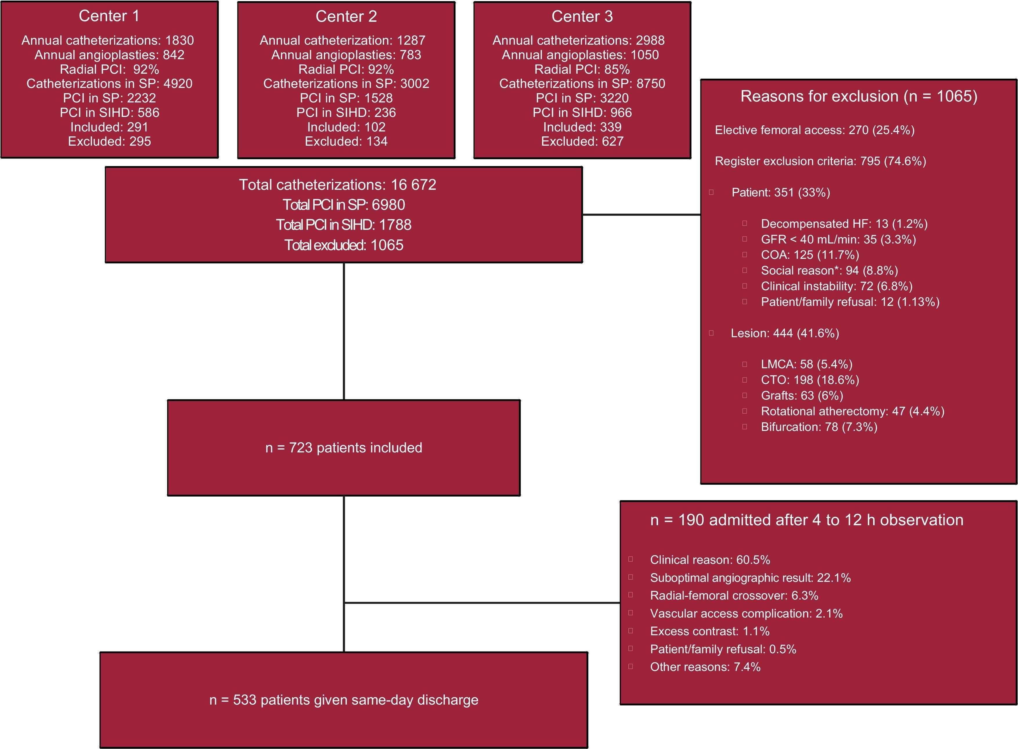 Safety and Feasibility of Outpatient Percutaneous Coronary Intervention ...