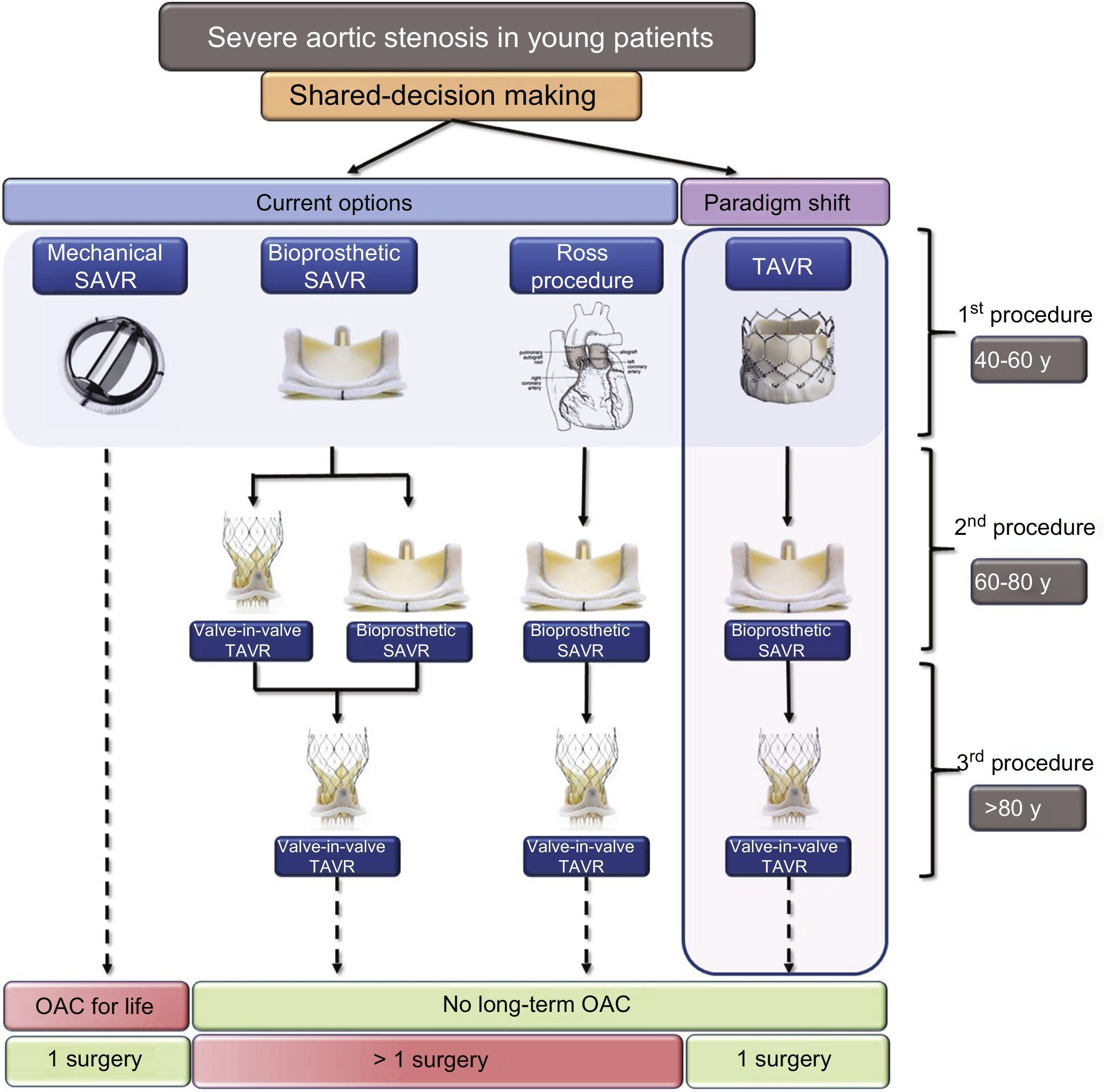 Transcatheter Aortic Valve Replacement for All-comers With Severe ...