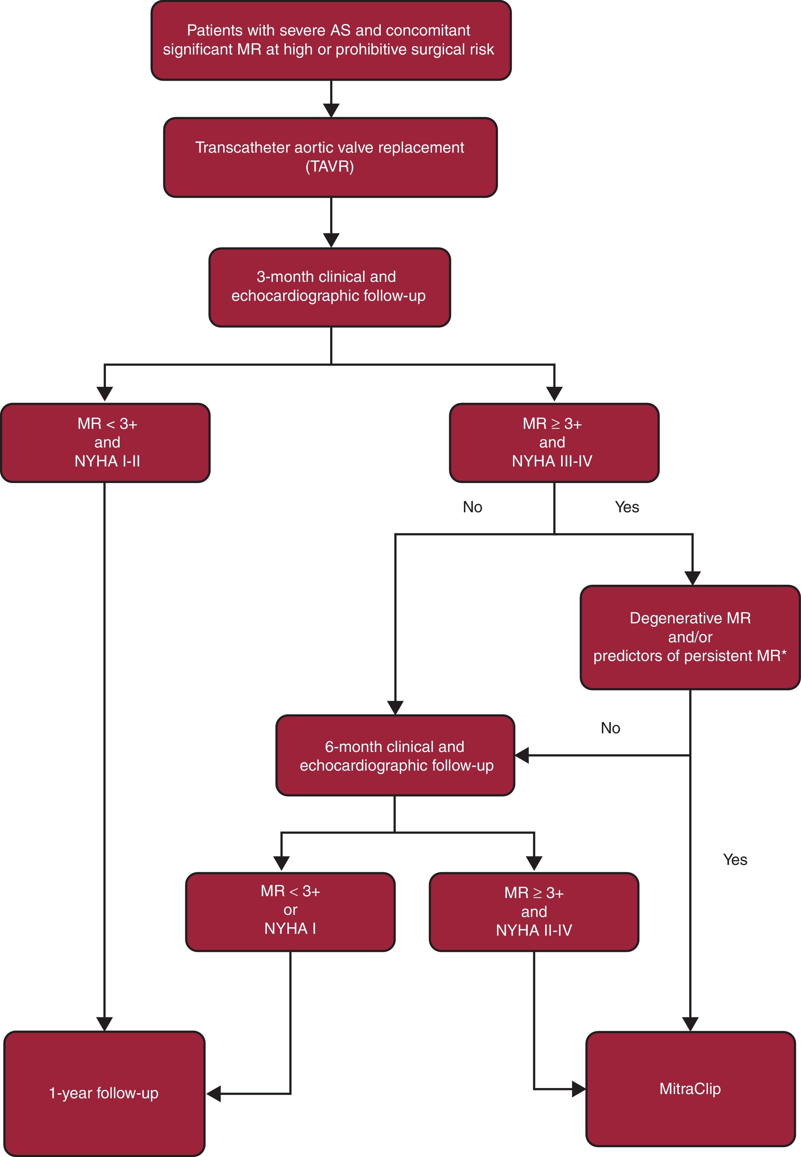 Concomitant or Staged Transcatheter Treatment for Severe Combined ...