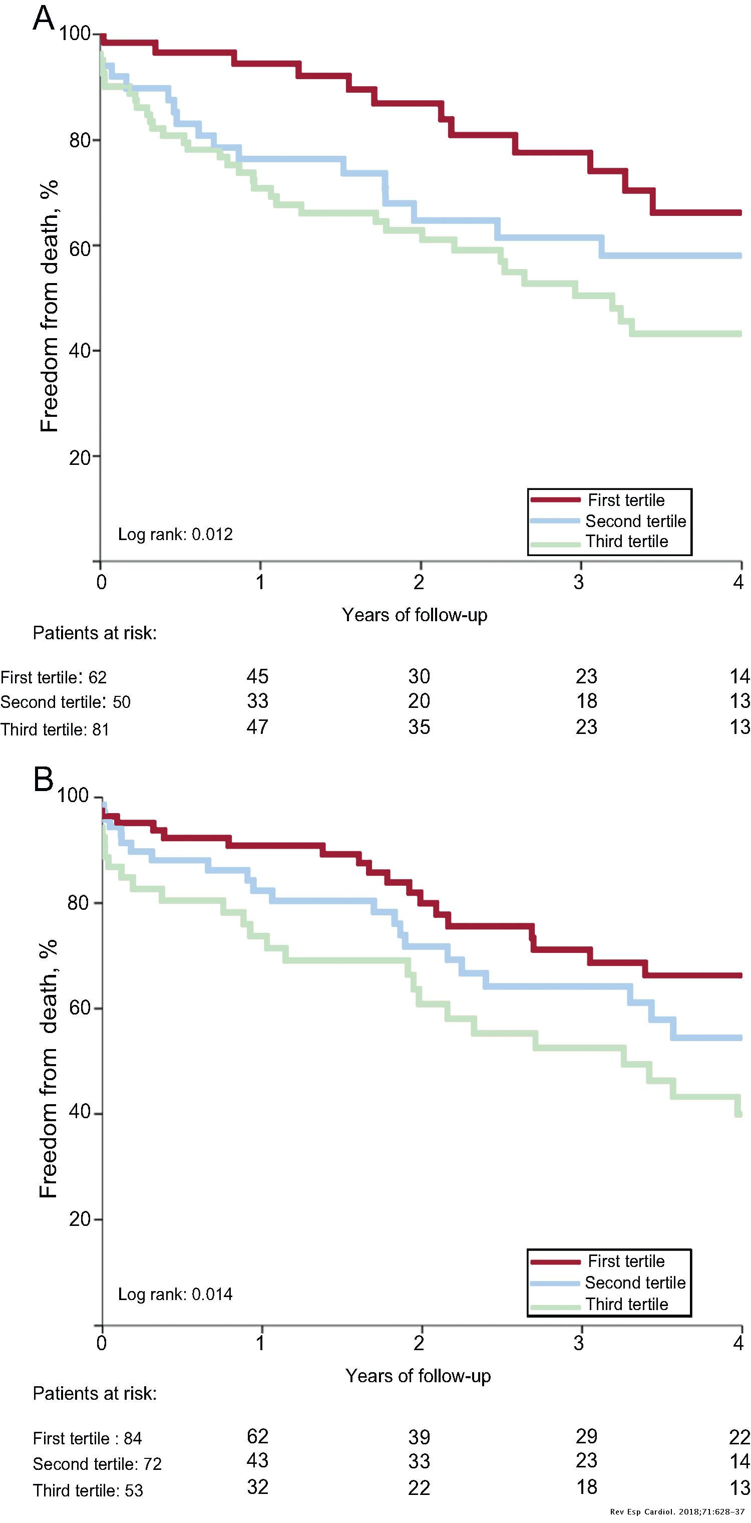 The Value Of The Syntax Score Ii In Predicting Clinical Outcomes In